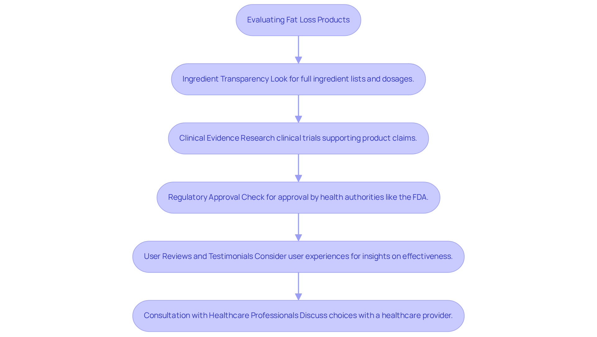 This flowchart guides you through the important factors to consider when choosing fat loss products. Start at the top and follow the arrows to see each step you should take to make informed choices. This flowchart guides you through the important factors to consider when choosing fat loss products. Start at the top and follow the arrows to see each step you should take to make informed choices.