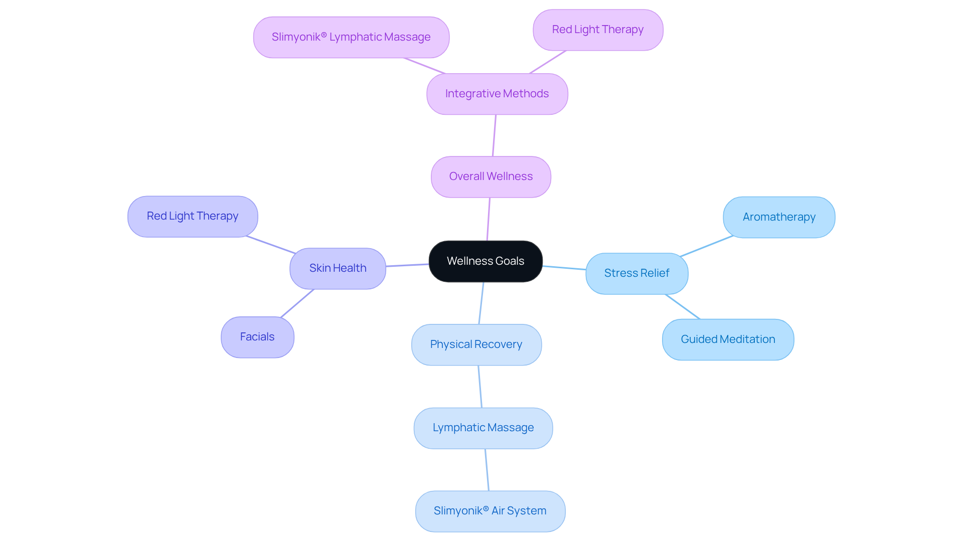 In this mindmap, the central node represents your overall wellness goals. Each branch shows a specific goal, with further details on treatments that can help you achieve that goal. The colors help differentiate between categories, making it easy to navigate your options.