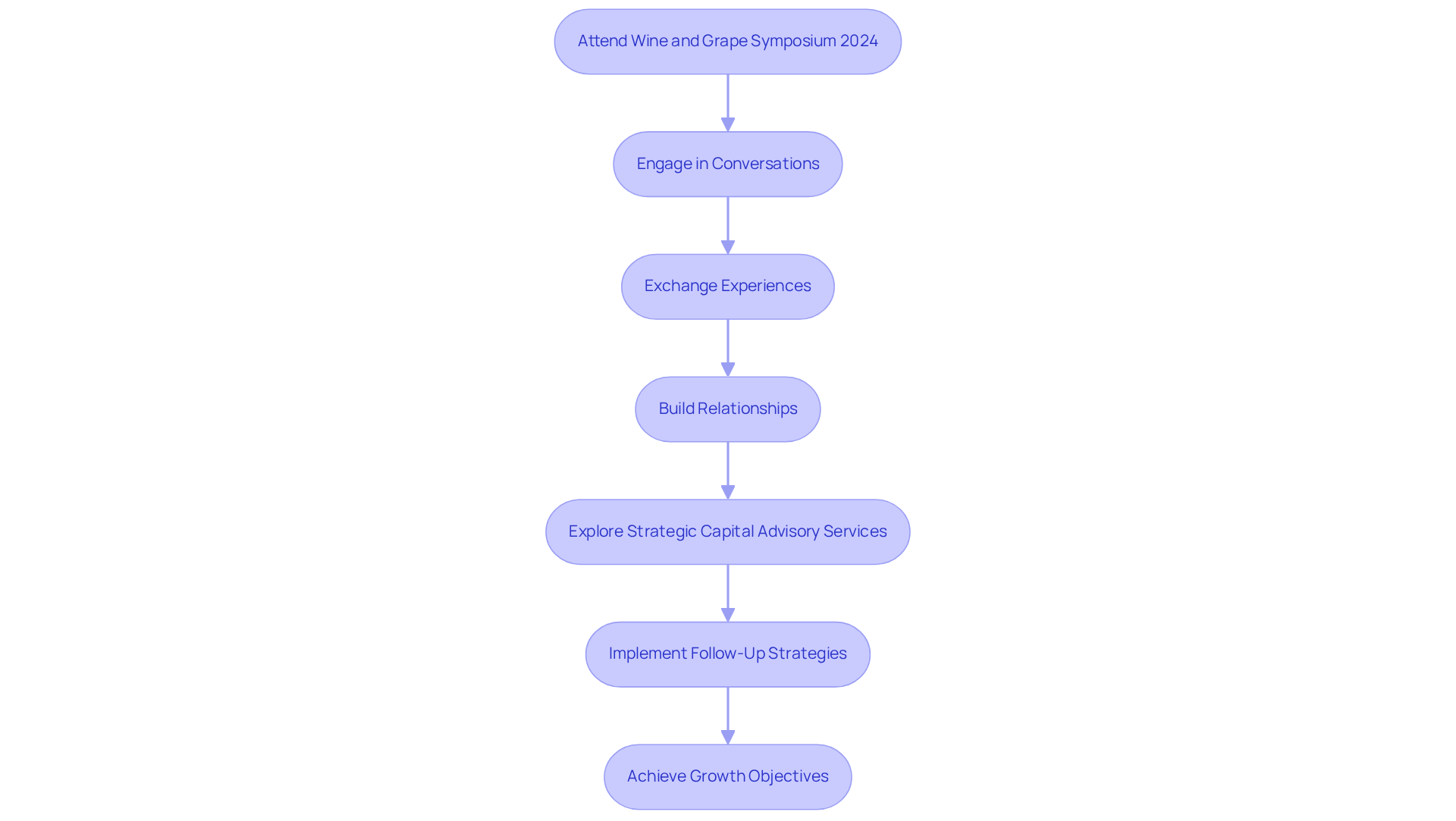 The flowchart shows the steps you can take to network effectively at the symposium. Each box represents an action that leads to building valuable connections and achieving growth.