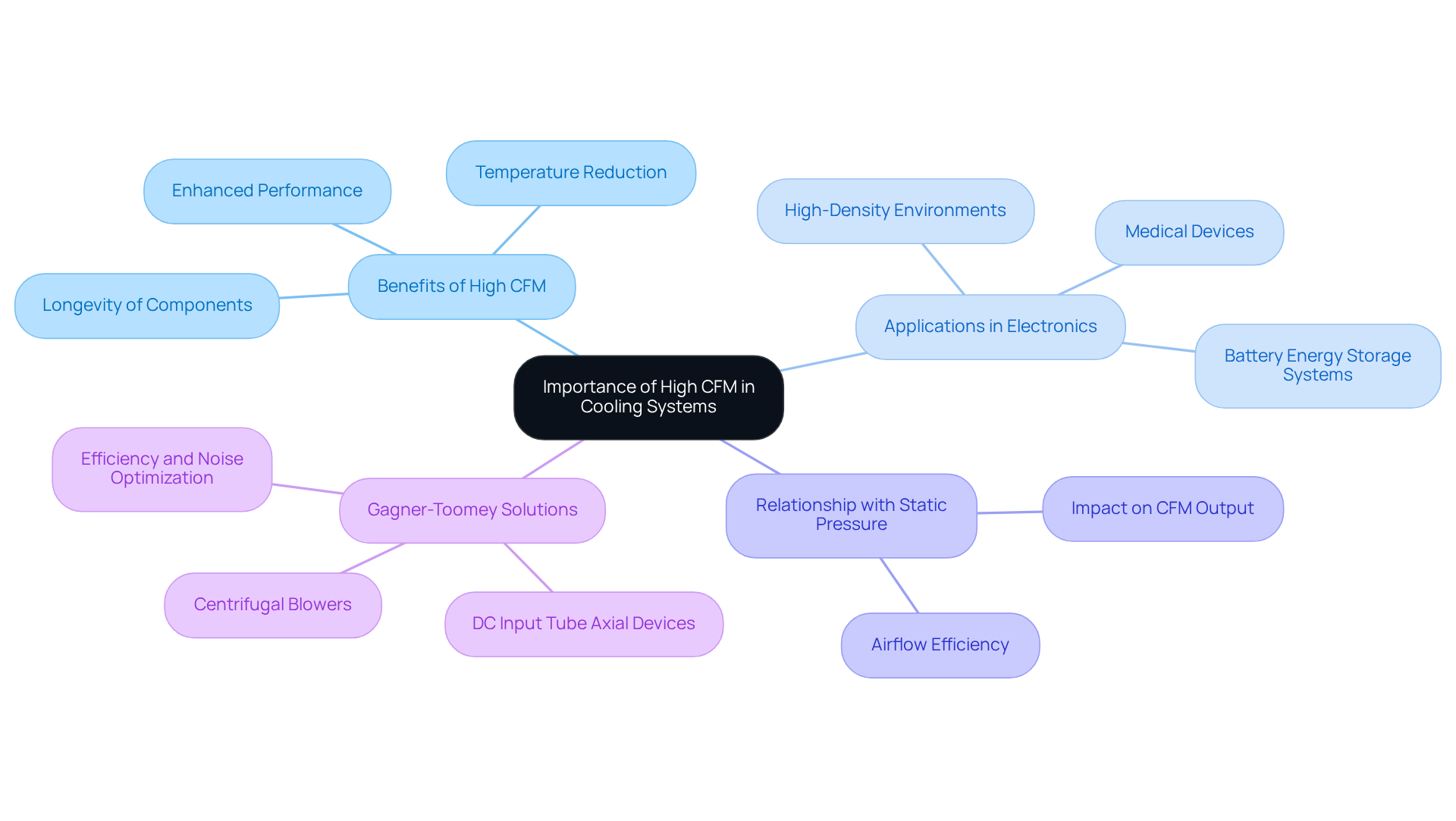 The central node represents the main topic, while the branches show different aspects related to high CFM. Each sub-branch provides more detail, helping you understand how high CFM impacts cooling efficiency and system reliability.