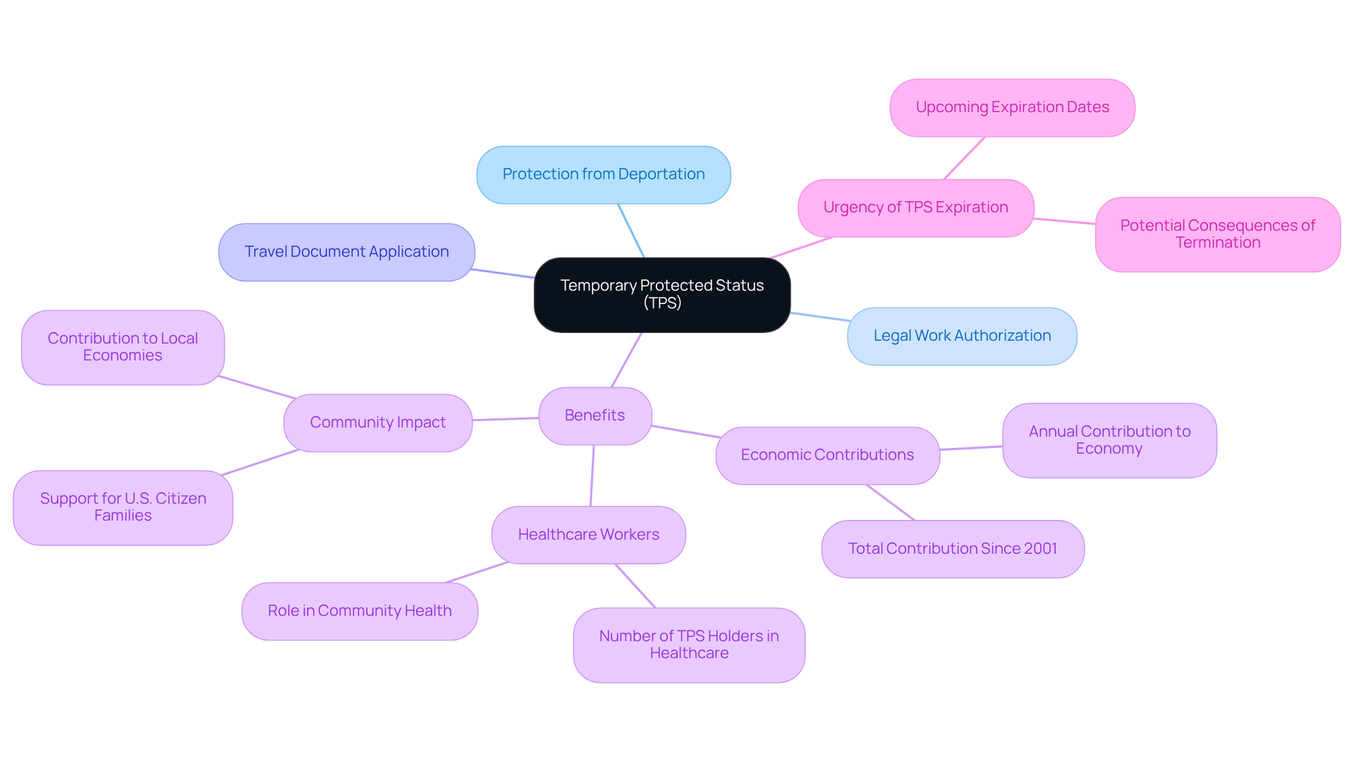 This mindmap starts with TPS at the center, showing how it protects individuals and contributes to the economy. Each branch represents a different aspect of TPS, helping you see how these elements connect and support the overall importance of TPS. This mindmap starts with TPS at the center, showing how it protects individuals and contributes to the economy. Each branch represents a different aspect of TPS, helping you see how these elements connect and support the overall importance of TPS.