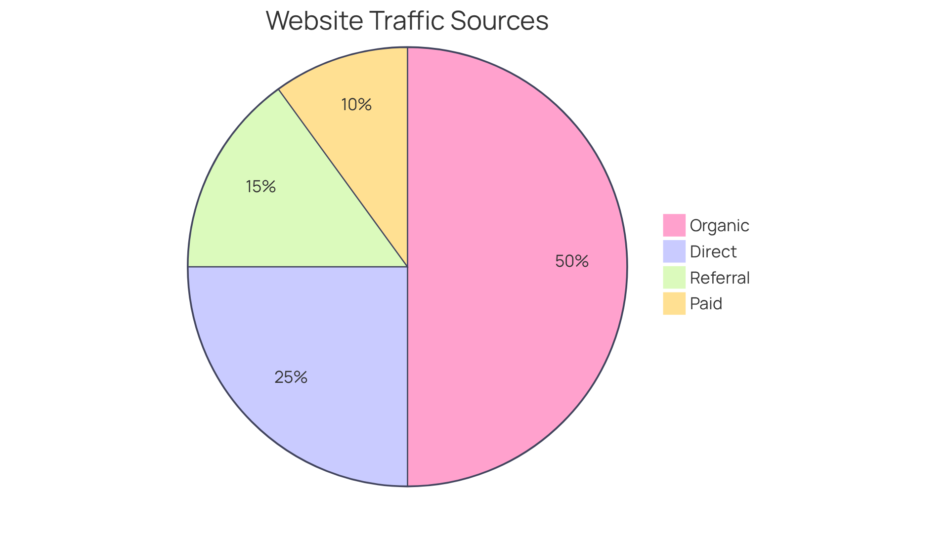 Each slice of the pie shows how much each traffic source contributes to your total website visitors. A larger slice means that source is more important for attracting visitors.