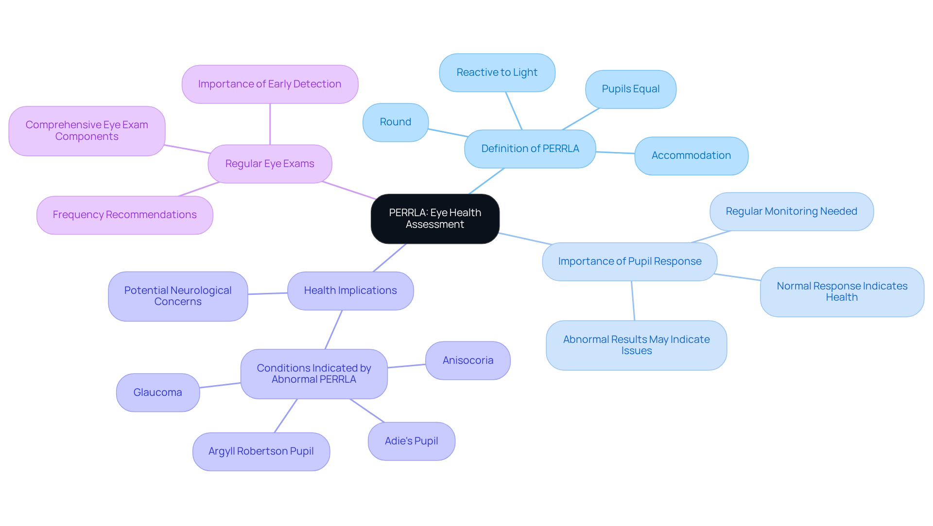 This mindmap illustrates the key components of the PERRLA assessment. Start at the center with PERRLA, then explore how each part relates to eye health and why regular exams are crucial. Each branch represents a different aspect of the assessment, helping you see the bigger picture of eye care. This mindmap illustrates the key components of the PERRLA assessment. Start at the center with PERRLA, then explore how each part relates to eye health and why regular exams are crucial. Each branch represents a different aspect of the assessment, helping you see the bigger picture of eye care.