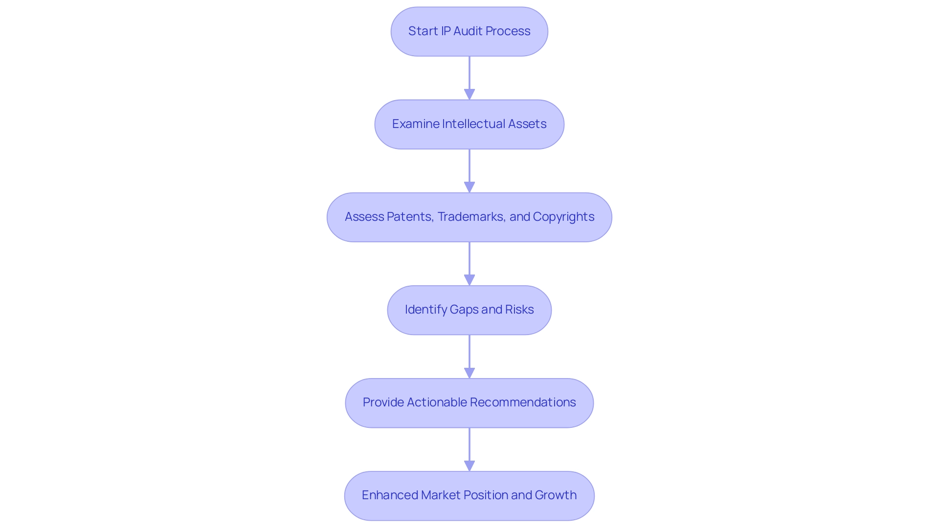 Each box represents a step in the IP audit process, with arrows indicating the flow from one step to the next, culminating in enhanced market position and growth.