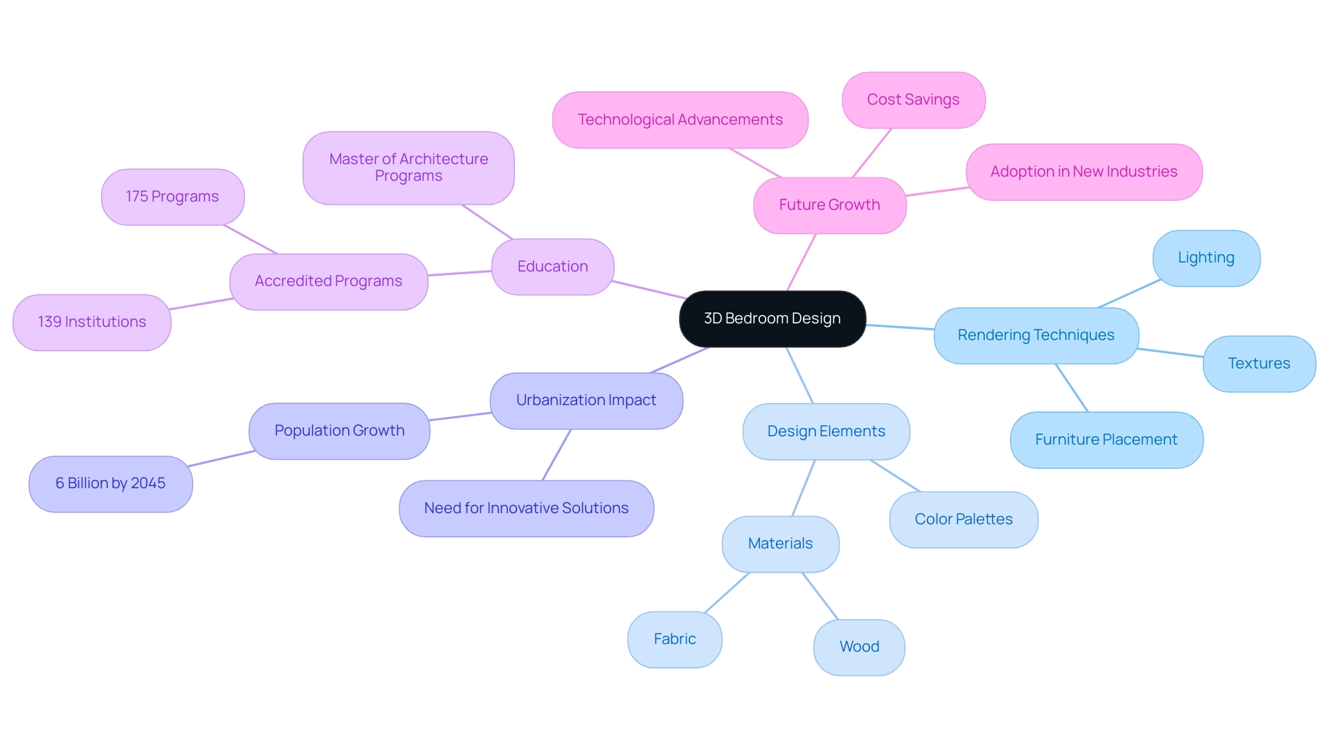 The central node represents 3D bedroom design, with branches for rendering techniques, design elements, urbanization impact, education, and future growth.