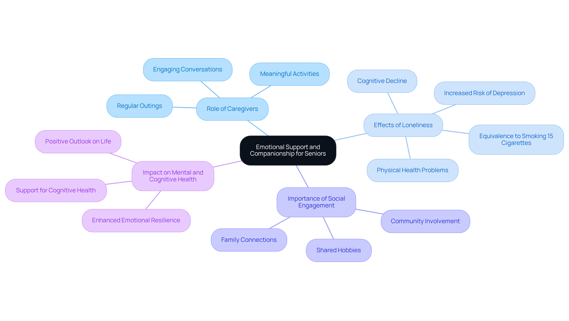 The central idea is about emotional support for seniors. Each branch represents different aspects of how companionship can help combat loneliness. Follow the branches to explore how caregivers, social activities, and mental health all play a part.