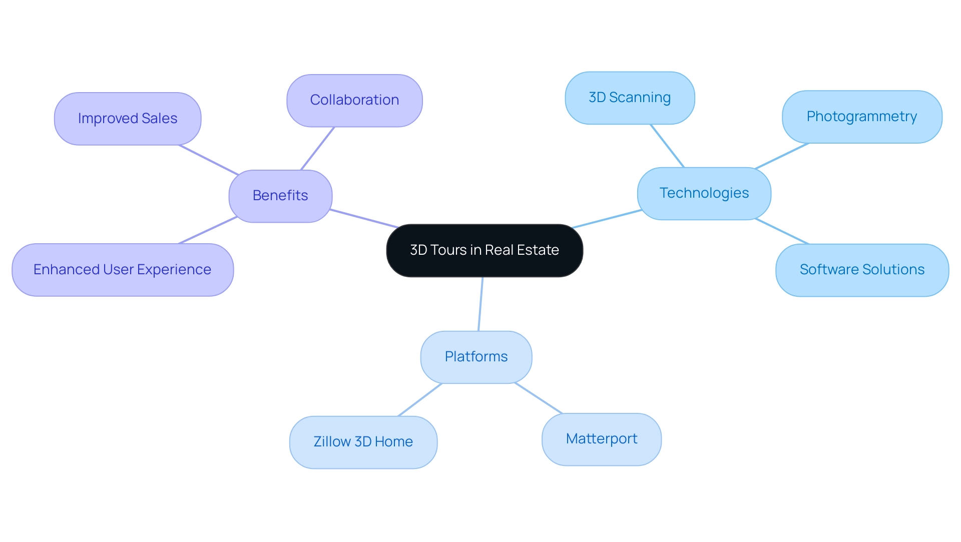 The central node represents the main topic, with branches indicating technologies, platforms, and benefits. Each category is color-coded for easy identification.