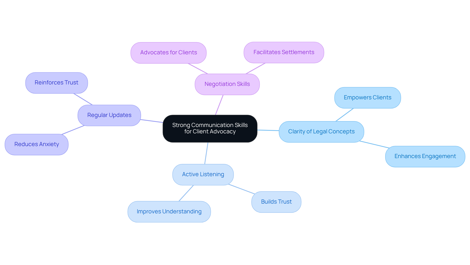 This mindmap illustrates how strong communication skills are crucial for effective client advocacy in legal cases. Each branch represents a key skill, and the sub-branches explain why these skills matter for both the lawyer and the client. Follow the branches to see how they connect and contribute to a successful legal experience. This mindmap illustrates how strong communication skills are crucial for effective client advocacy in legal cases. Each branch represents a key skill, and the sub-branches explain why these skills matter for both the lawyer and the client. Follow the branches to see how they connect and contribute to a successful legal experience.