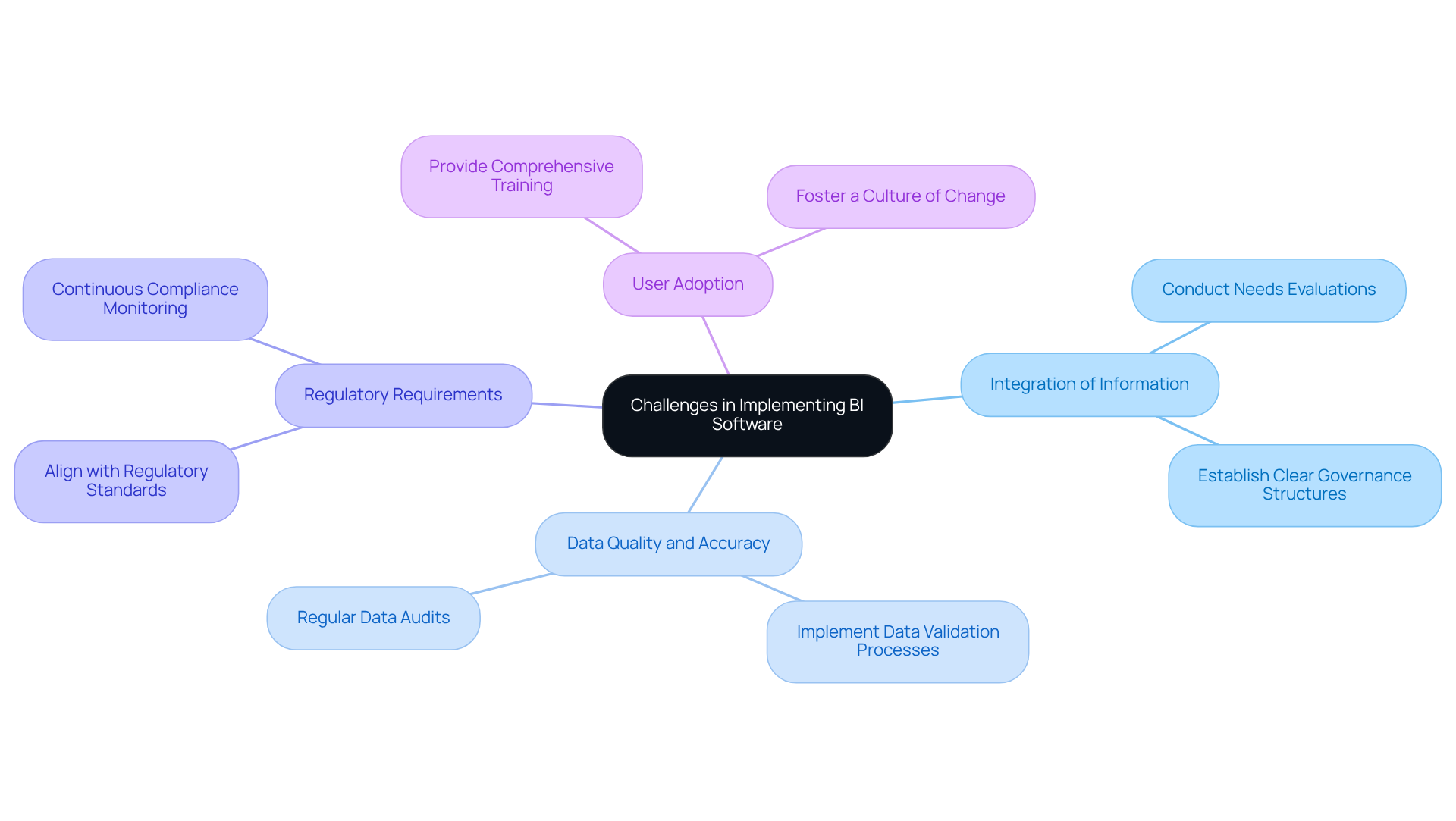 The center shows the main topic, while branches represent specific challenges and solutions. Each color-coded branch helps you quickly identify different areas of concern and their related strategies. The center shows the main topic, while branches represent specific challenges and solutions. Each color-coded branch helps you quickly identify different areas of concern and their related strategies.