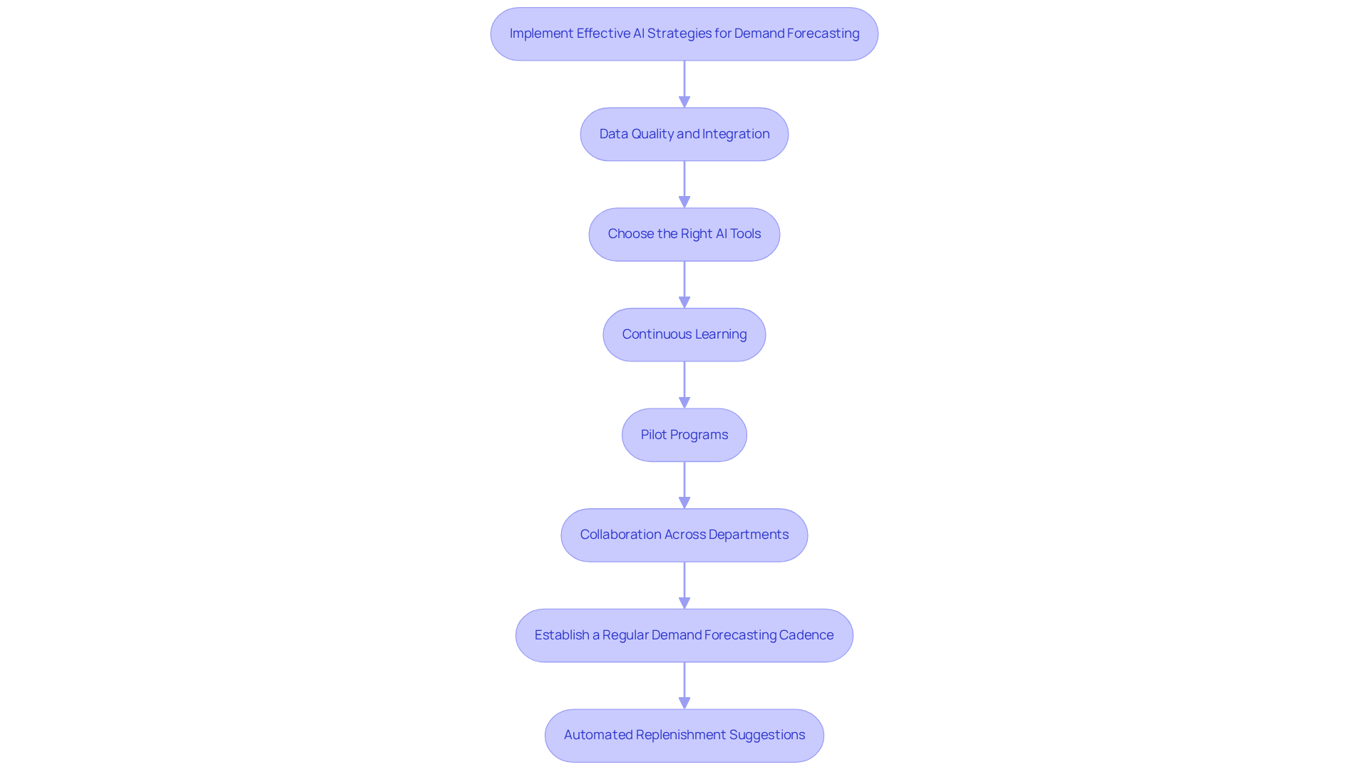 Each box represents a best practice for using AI in demand forecasting. Follow the arrows to see the recommended order of implementation, helping you understand how to improve your forecasting process step by step. Each box represents a best practice for using AI in demand forecasting. Follow the arrows to see the recommended order of implementation, helping you understand how to improve your forecasting process step by step.