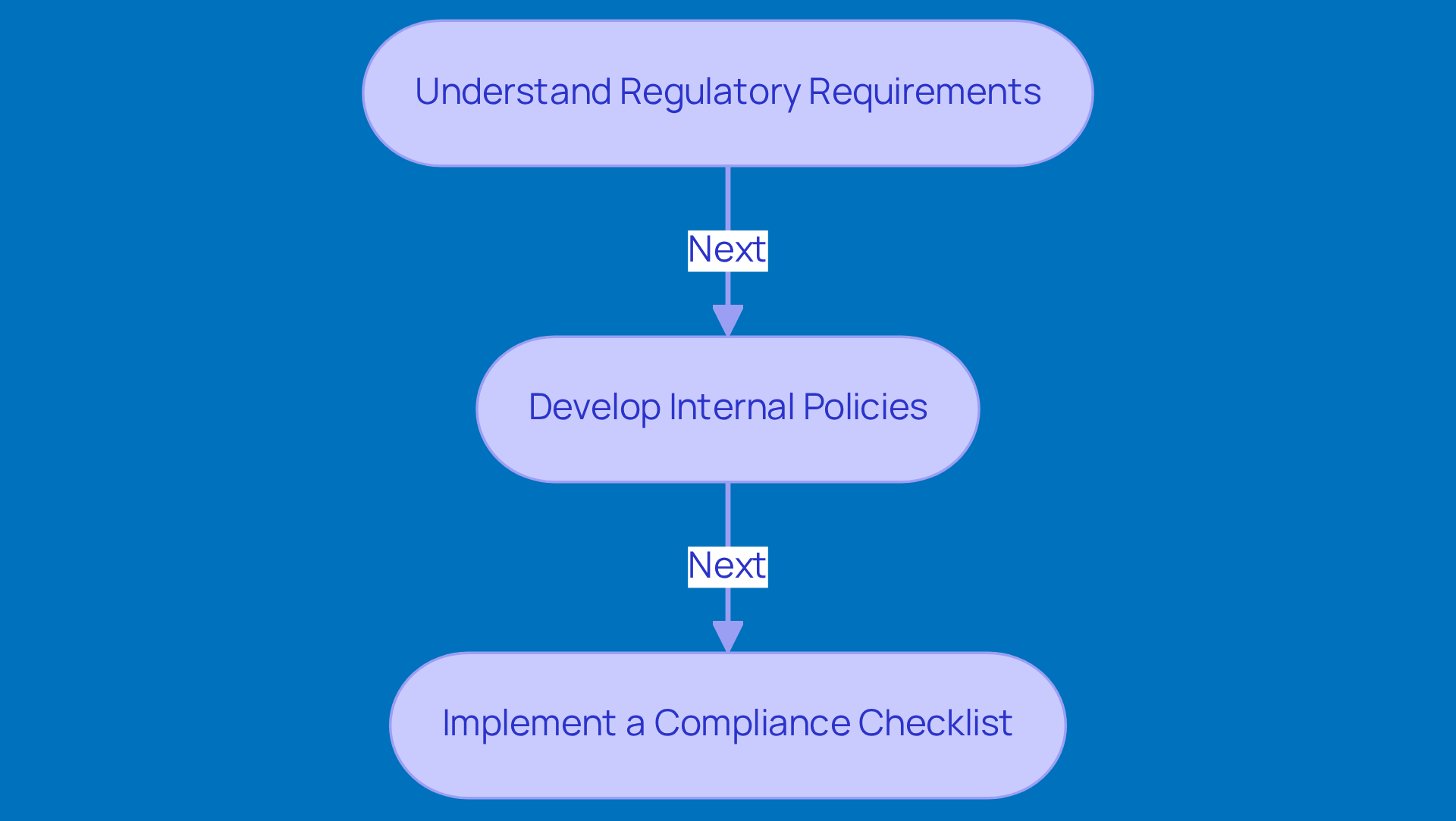 Each box represents a step in the compliance process—start with understanding regulations, then develop policies, and finally implement a checklist to ensure continuous compliance. Each box represents a step in the compliance process—start with understanding regulations, then develop policies, and finally implement a checklist to ensure continuous compliance.