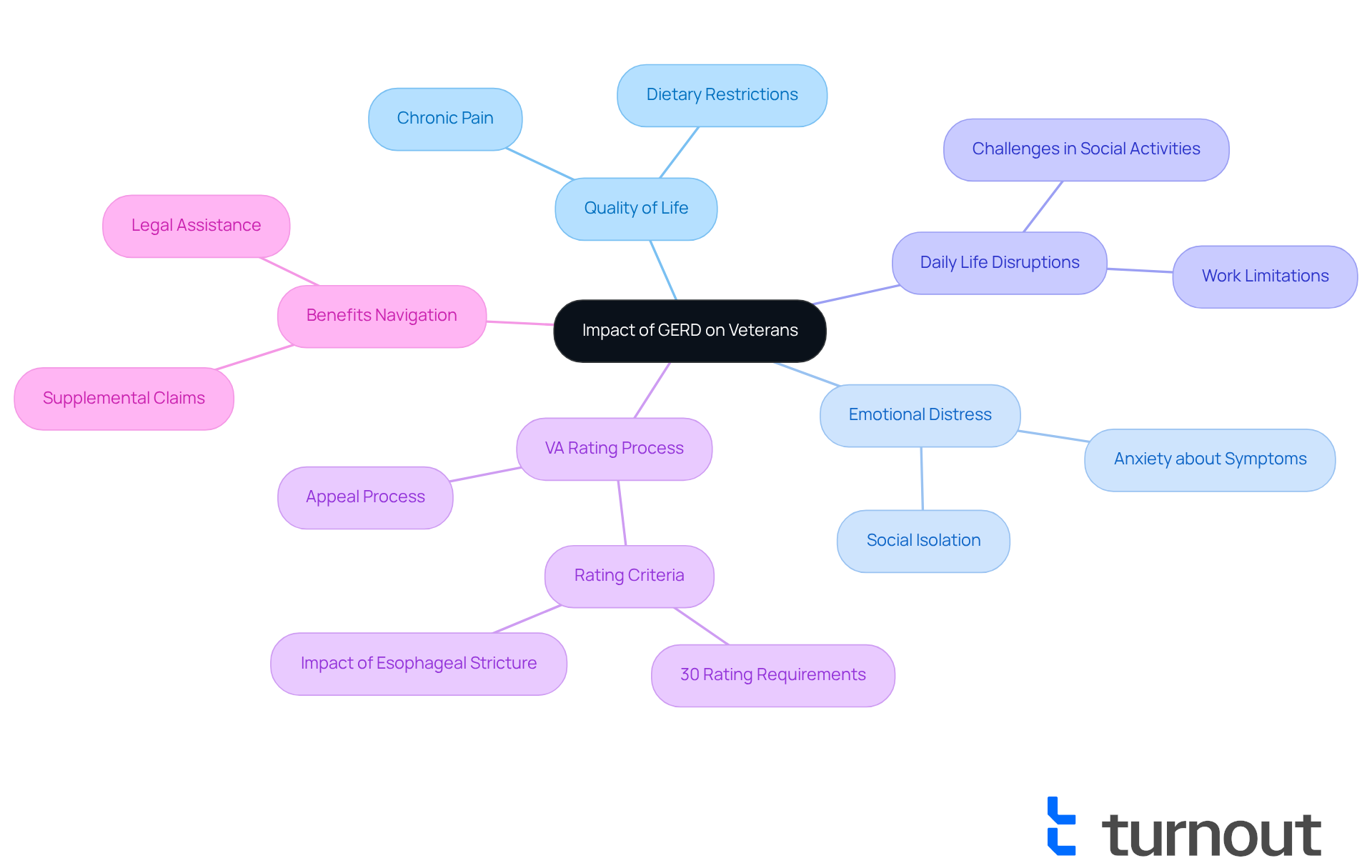 The central node represents GERD's impact, while the branches explore specific effects on veterans' lives and the processes they navigate to obtain benefits. Follow the connections to see how these challenges are related. The central node represents GERD's impact, while the branches explore specific effects on veterans' lives and the processes they navigate to obtain benefits. Follow the connections to see how these challenges are related.