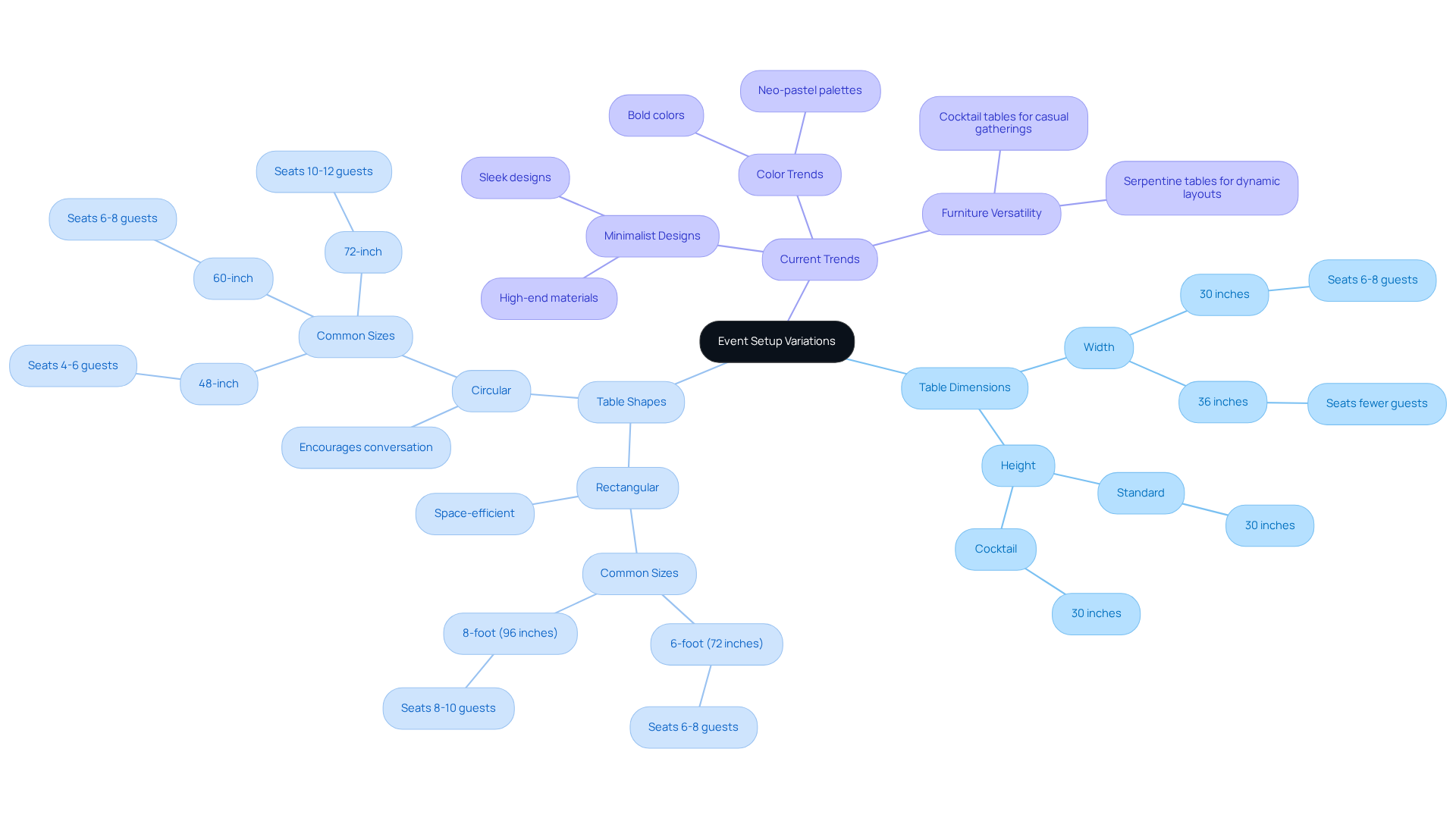 The central idea is about event setup variations. Each branch represents a different aspect of table choices, showing how they influence guest experience and event dynamics.