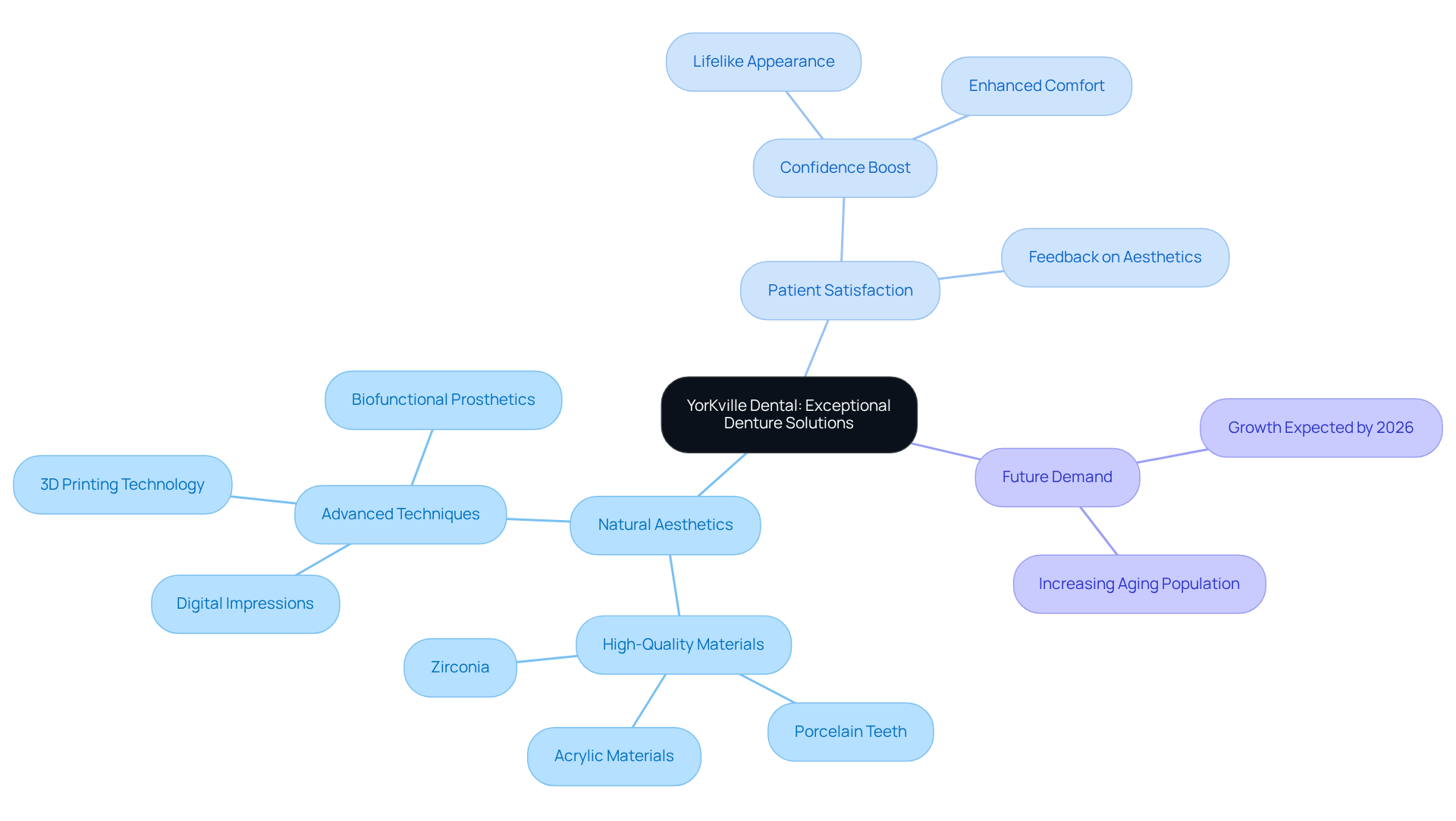 This mindmap shows how different aspects of YorKville Dental's denture solutions connect. Start at the center with the main theme, then explore how aesthetics, patient satisfaction, and future trends are all linked to enhancing your smile and confidence.