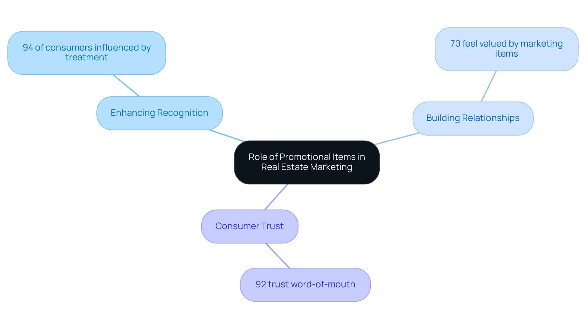 The central node represents the overall role of promotional items, with branches showing key concepts and their supporting statistics.