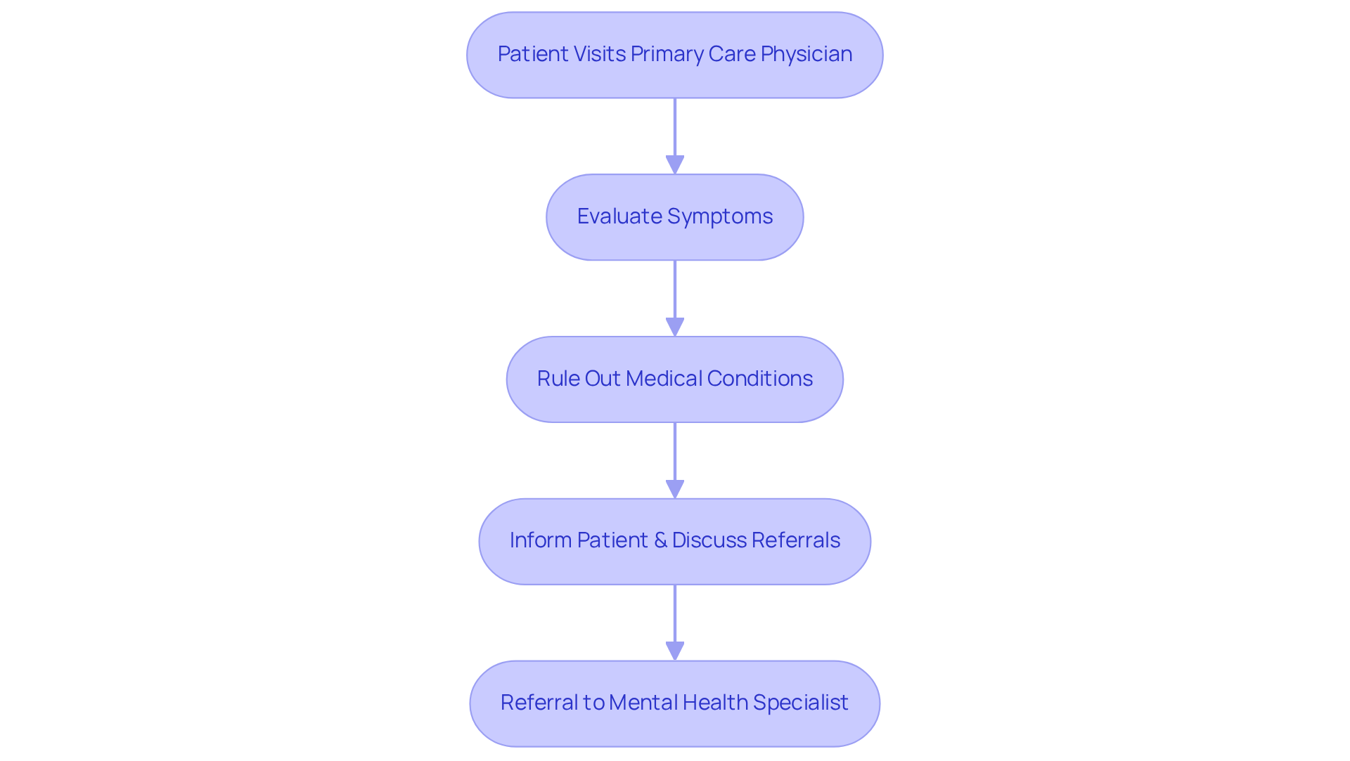 Follow the arrows from one step to the next, starting from the patient's visit to the primary care doctor. Each box represents a key action in the process, leading to the ultimate goal of getting the patient the right mental health care.