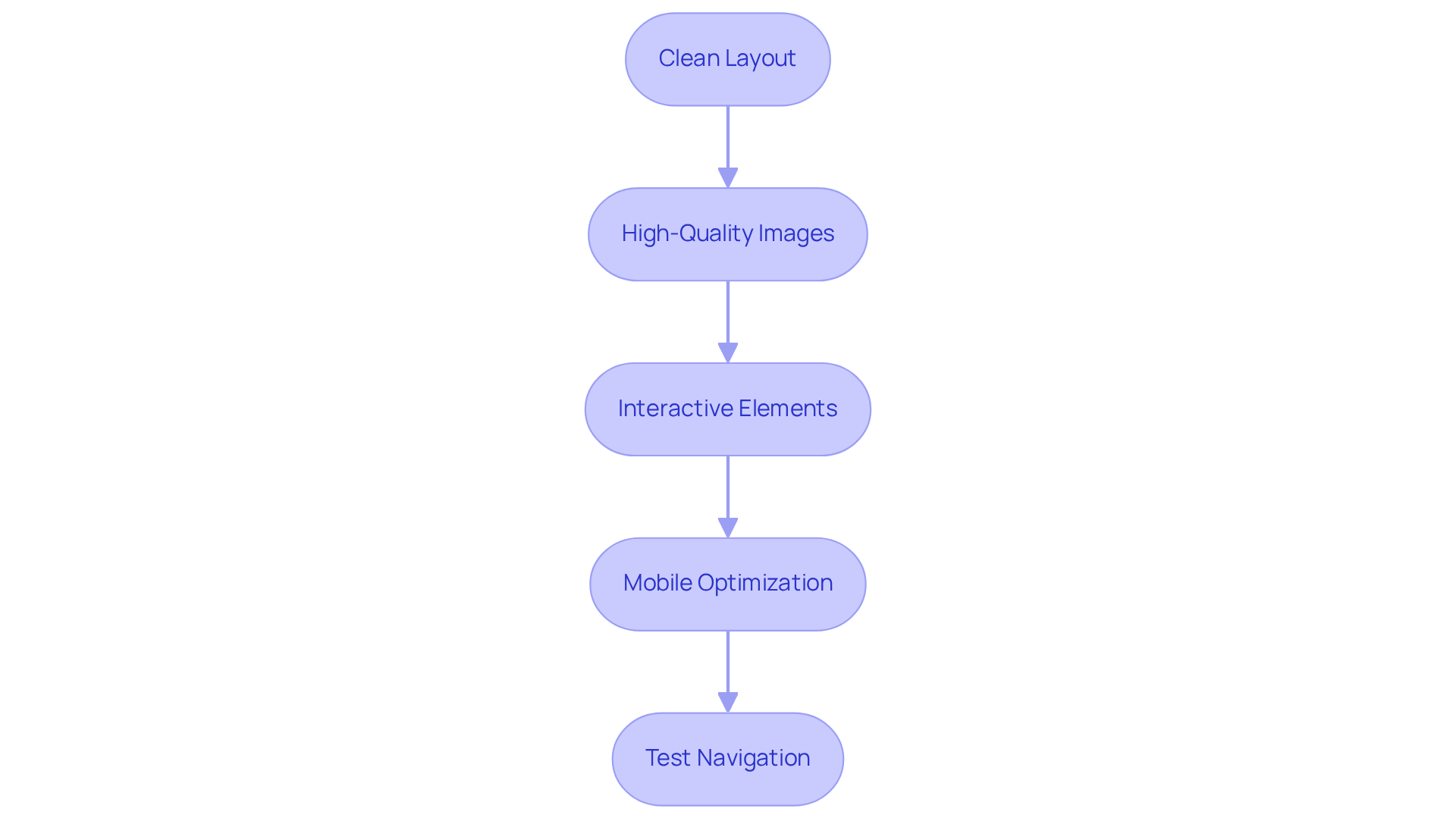 Each box represents a step you can take to improve your portfolio. Follow the arrows to see the recommended order for implementing these enhancements. Each box represents a step you can take to improve your portfolio. Follow the arrows to see the recommended order for implementing these enhancements.