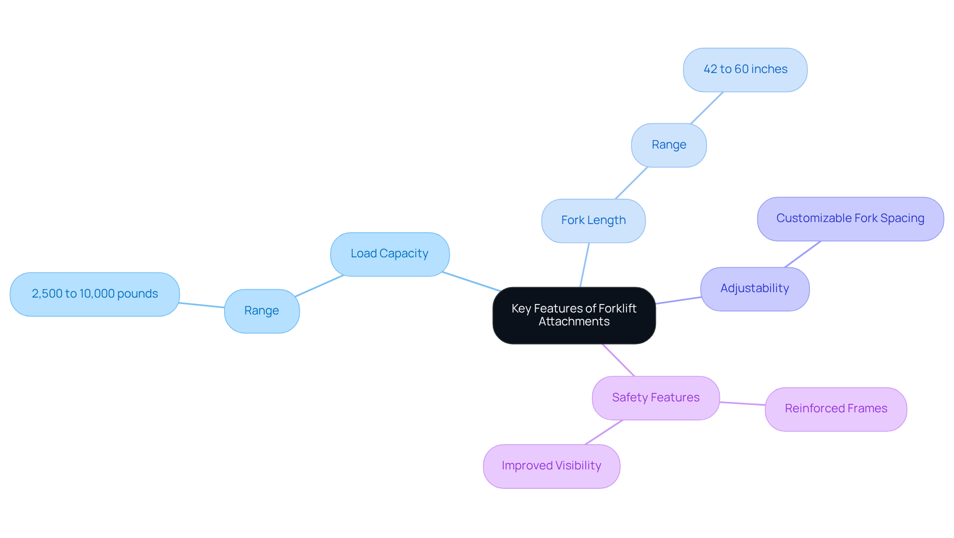 This mindmap shows the essential characteristics of forklift attachments. Each branch represents a key feature, and the sub-branches provide more details. Follow the branches to understand how these features work together to enhance performance and safety.