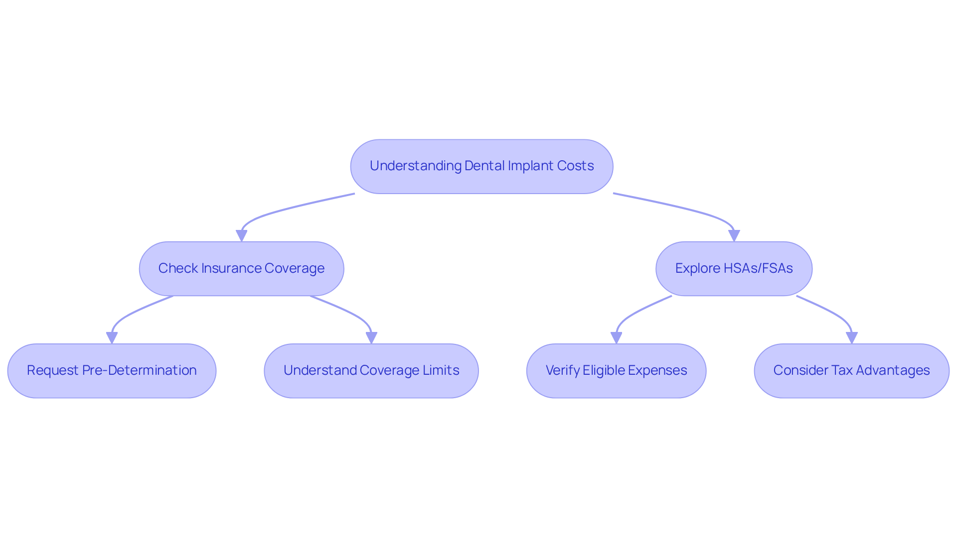 This flowchart guides you through the steps to manage your dental implant costs. Start at the top and follow the arrows to see what actions to take, whether checking your insurance or exploring your HSA and FSA options. Each box represents a step in the process, helping you make informed decisions about your dental health and finances.
