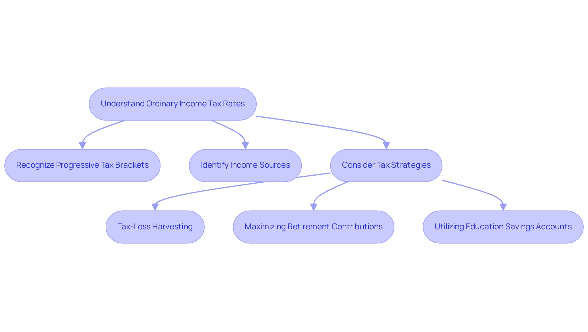 What Is the Ordinary Income Tax Rate and Why It Matters for Families ...
