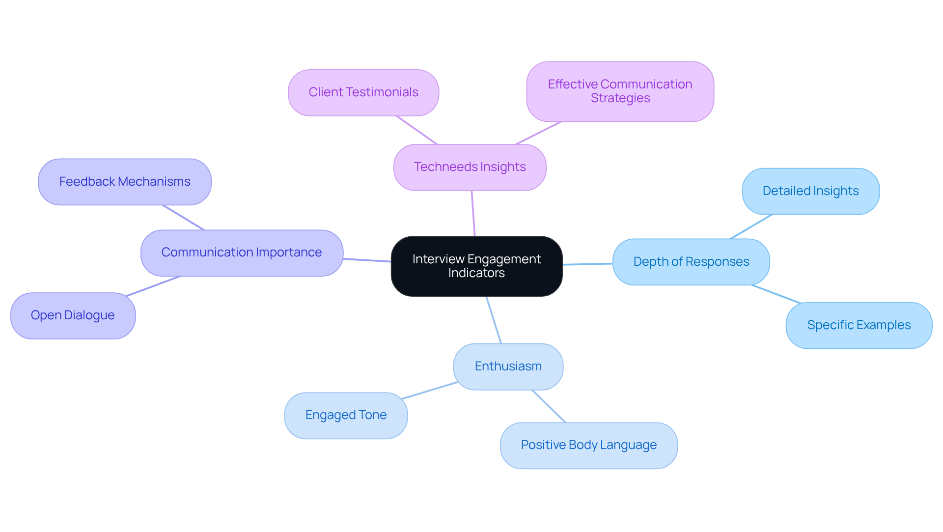 The central node represents the main theme, and the branches show important factors that indicate how well a candidate is perceived based on interview engagement and communication quality. The central node represents the main theme, and the branches show important factors that indicate how well a candidate is perceived based on interview engagement and communication quality.