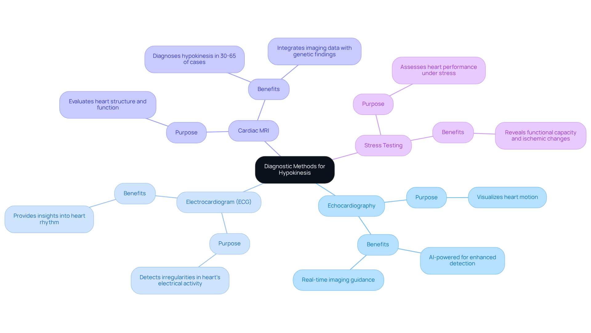 The central node represents the overall theme of diagnostic methods, while each branch highlights a specific technique. Follow the branches to learn about each method's role in understanding heart health. The central node represents the overall theme of diagnostic methods, while each branch highlights a specific technique. Follow the branches to learn about each method's role in understanding heart health.