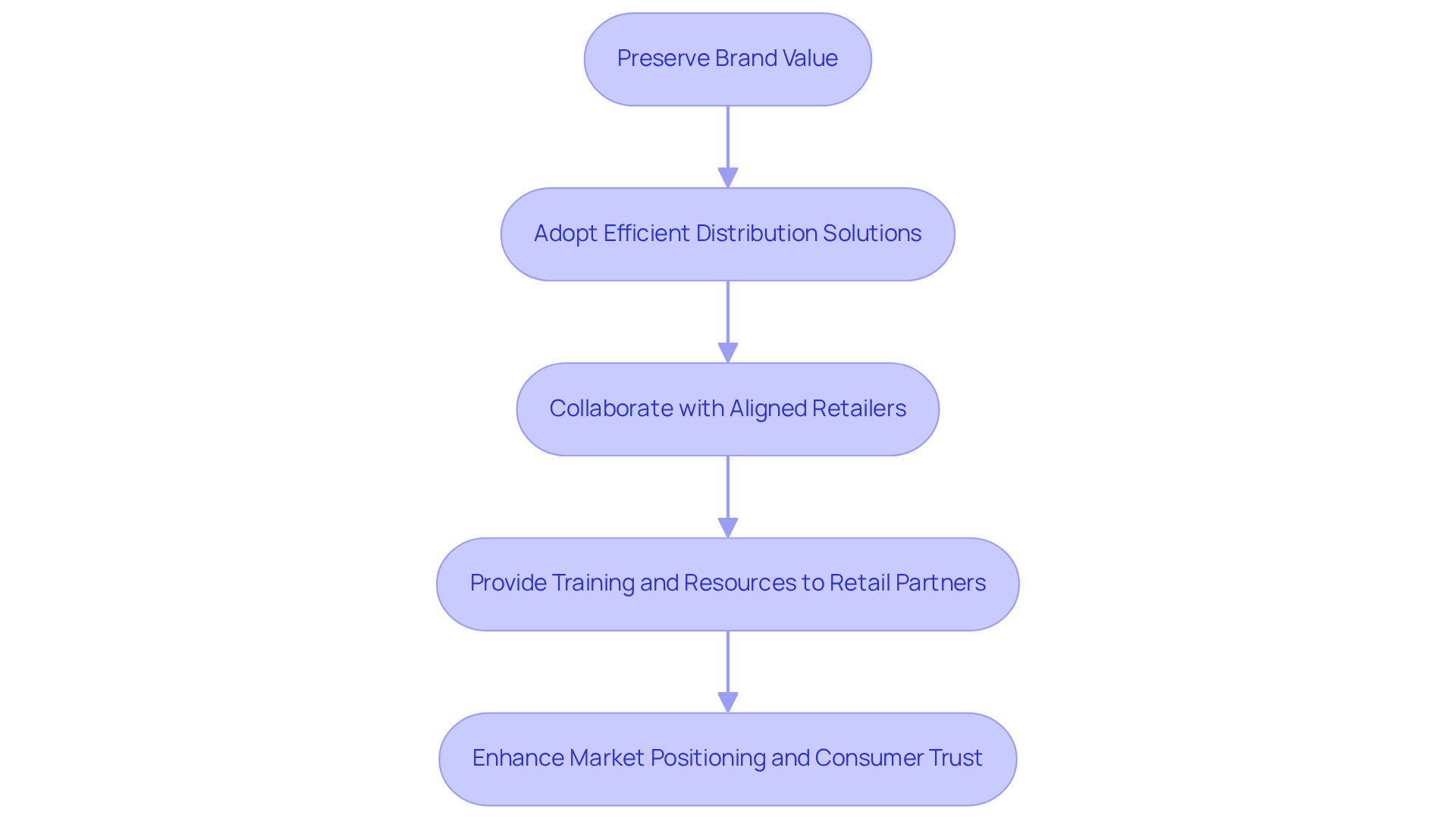 Follow the arrows to see how each step contributes to maintaining brand value. Each box represents a crucial action that beauty companies should take to ensure their products are distributed in a way that aligns with their brand identity.