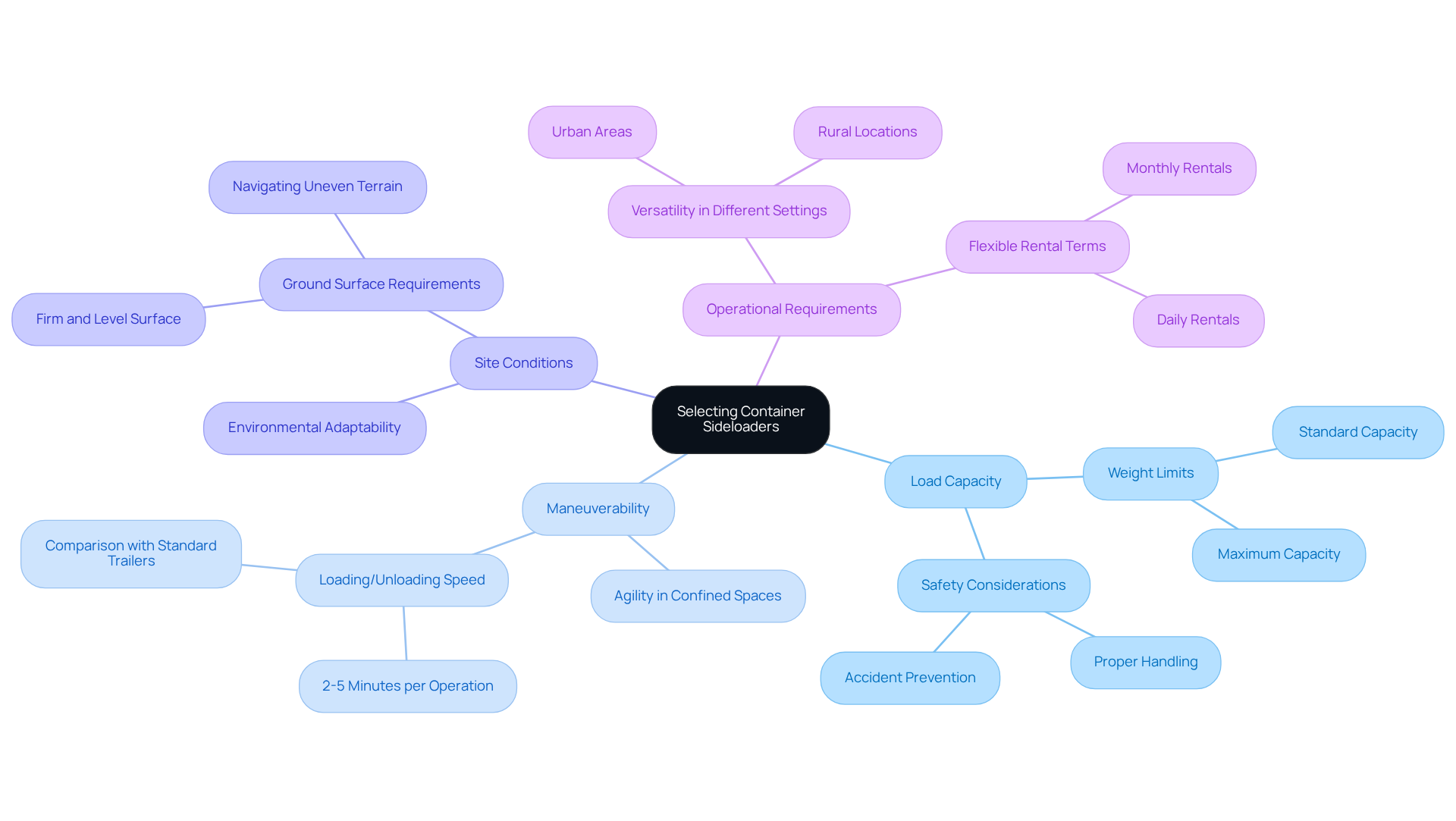 This mindmap helps you visualize the key factors to consider when choosing a container sideloader. Start at the center with the main topic, then explore each branch to see the important criteria and their specific details. Each color-coded branch represents a different aspect of your decision-making process.