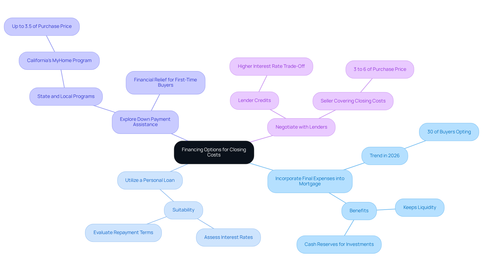 This mindmap illustrates various strategies investors can use to cover closing costs. Start at the center with the main topic, then explore each branch to see different financing options and their specific details. Each color-coded branch represents a unique strategy, making it easy to understand how they relate to managing expenses. This mindmap illustrates various strategies investors can use to cover closing costs. Start at the center with the main topic, then explore each branch to see different financing options and their specific details. Each color-coded branch represents a unique strategy, making it easy to understand how they relate to managing expenses.