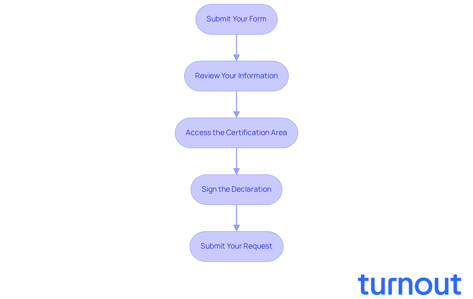 Each box represents a step in the application process. Follow the arrows to see how to move from submitting your form to finally submitting your request.