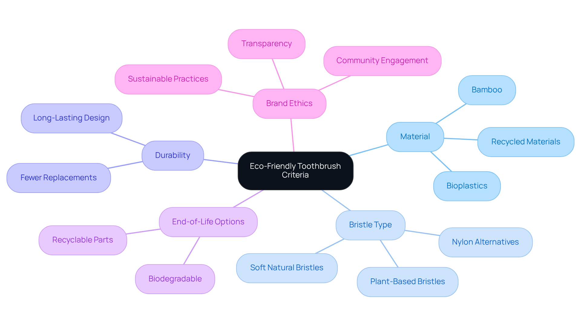 This mindmap shows the important factors to consider when choosing an eco-friendly toothbrush. Each branch represents a key criterion, and the sub-branches provide more details or examples. Follow the branches to understand how each aspect contributes to sustainable dental care.
