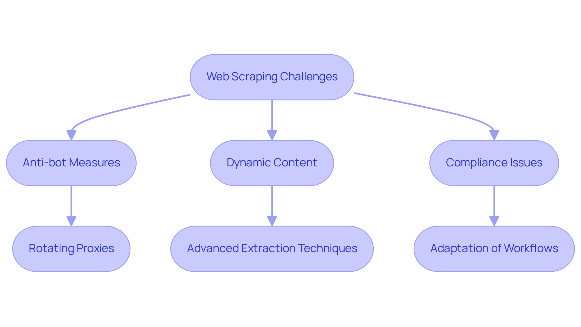 This flowchart shows the main challenges faced in web scraping and the strategies to tackle them. Follow the arrows to see how each challenge connects to a specific solution.