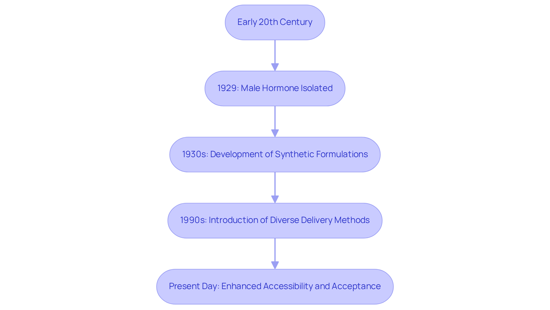 This flowchart shows the key milestones in the history of testosterone replacement therapy. Each box represents a significant event, and the arrows indicate the progression from one development to the next, helping you understand how TRT has evolved over time.