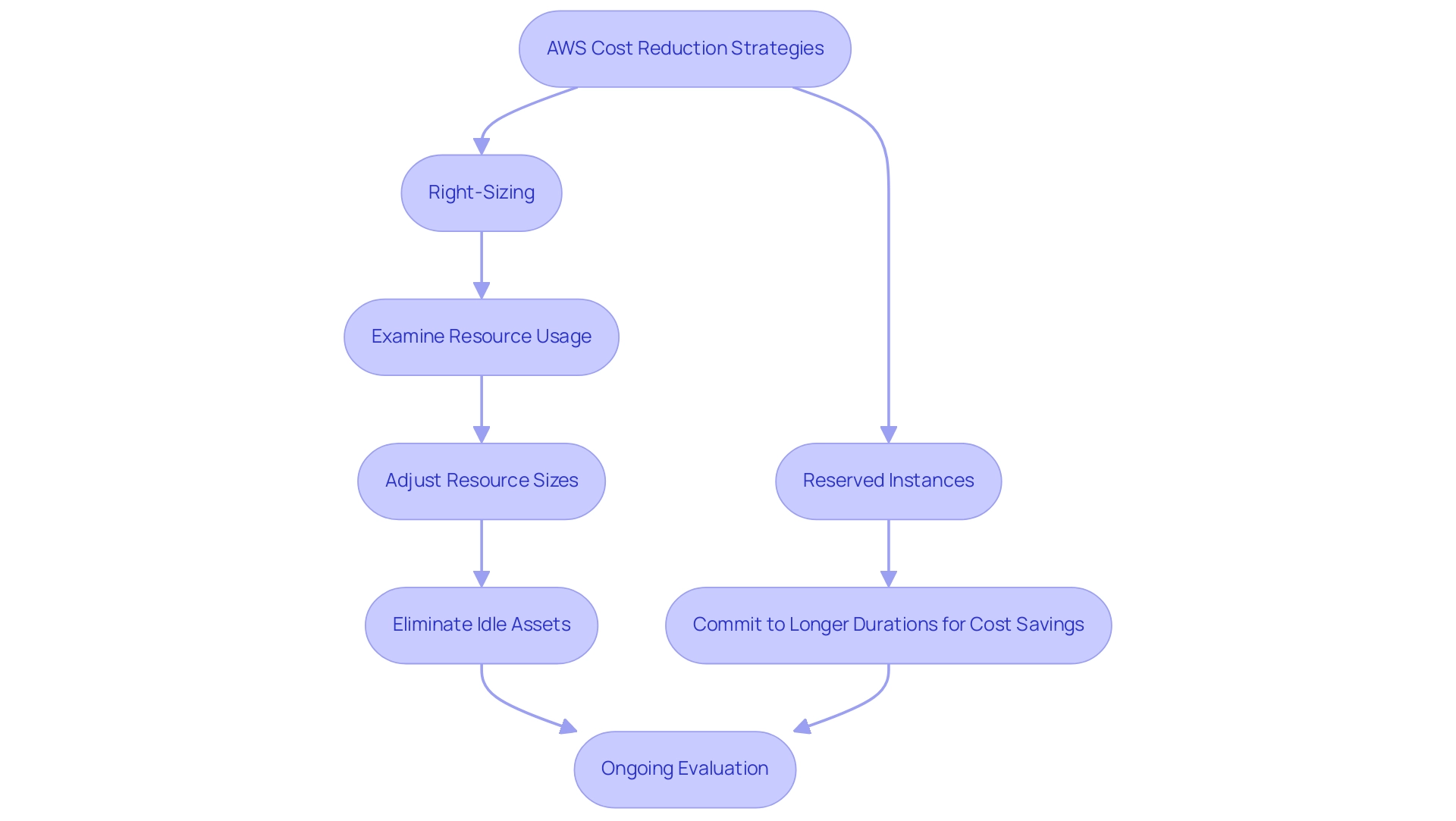 Each box represents a step in the AWS cost reduction strategy, with arrows indicating the flow of actions. Color codes denote different strategies: blue for right-sizing and green for reserved instances.