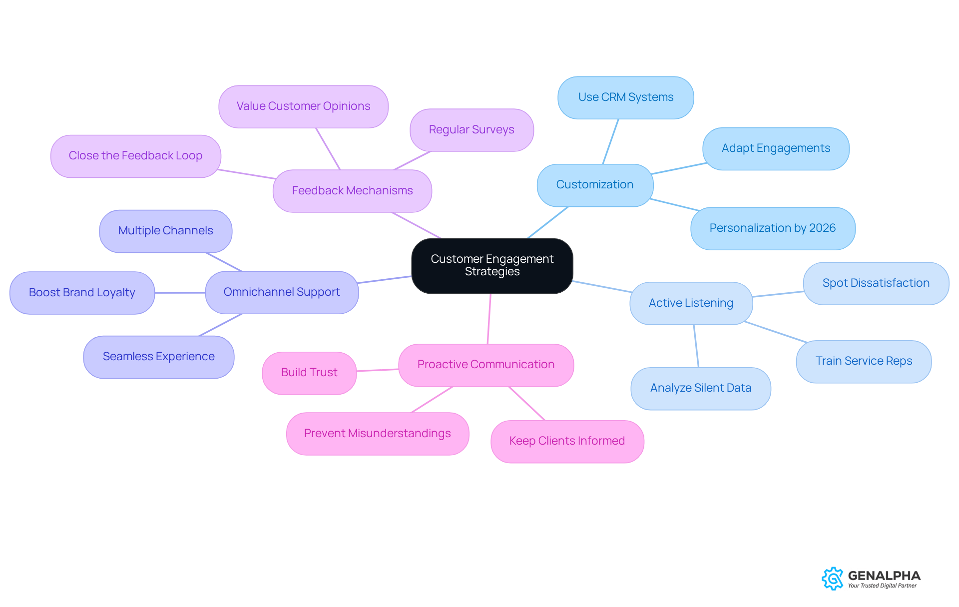 This mindmap shows various strategies to engage customers better. Start at the center with the main theme, then follow the branches to explore each strategy and its specific actions. Each color represents a different strategy, making it easy to see how they connect to the overall goal of improving customer relationships.