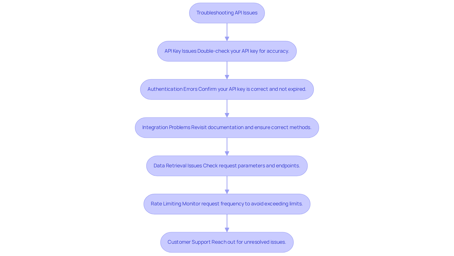 This flowchart guides you through common problems you might face when buying an API. Follow the arrows to see which issue to check first and what steps to take to resolve it. This flowchart guides you through common problems you might face when buying an API. Follow the arrows to see which issue to check first and what steps to take to resolve it.