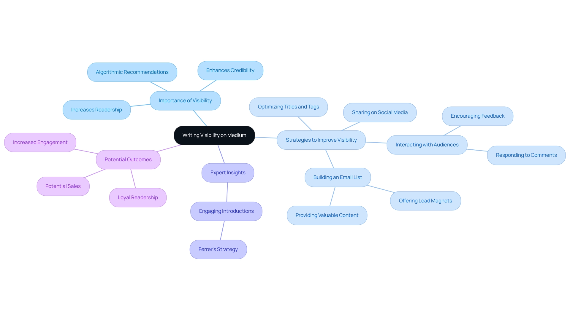 The central node represents the main theme, with branches showing key aspects of visibility, strategies, expert insights, and expected outcomes.