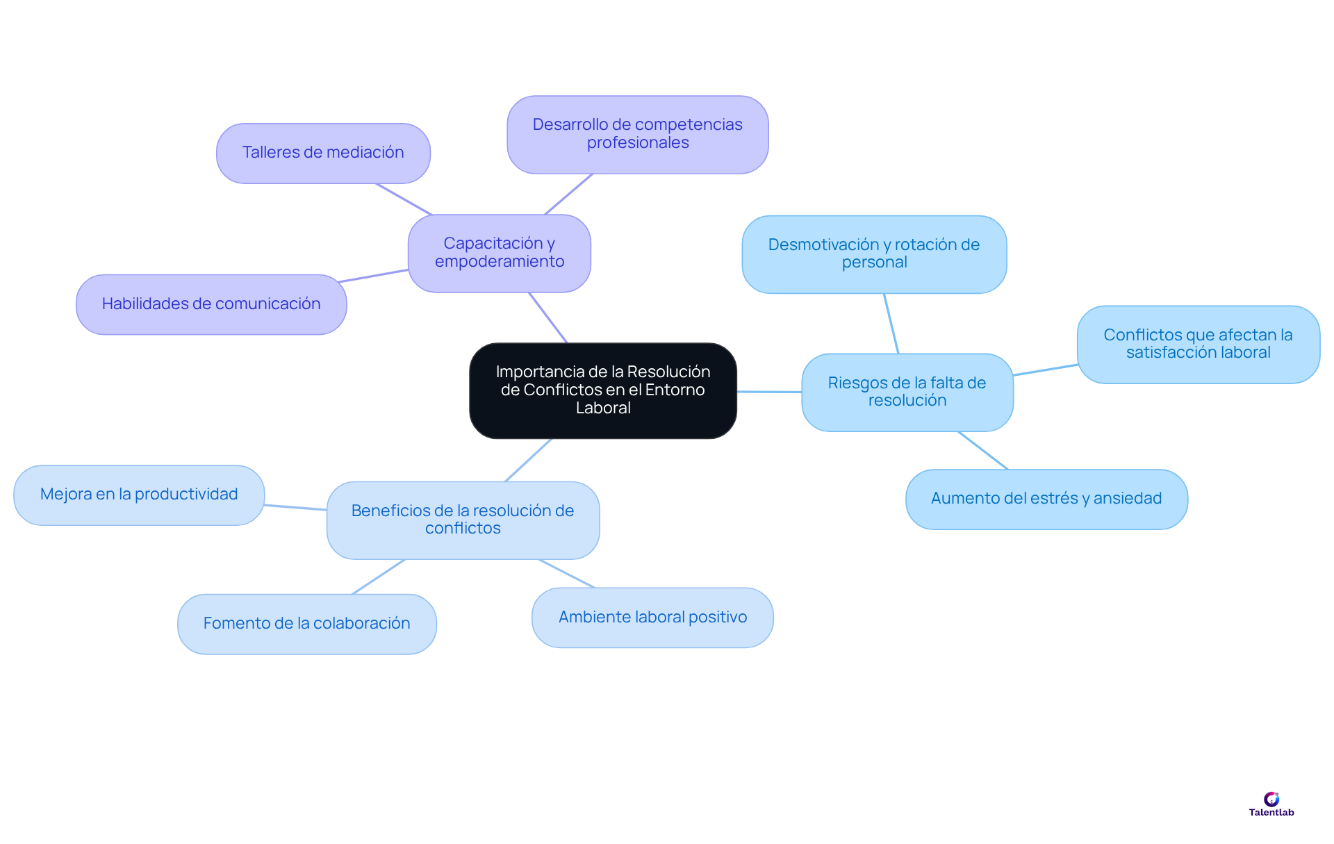 El mapa mental comienza en el centro con la idea principal y se ramifica en diferentes aspectos relacionados. Cada rama muestra un área clave de la resolución de conflictos, y las sub-ramas ofrecen detalles adicionales. Esto ayuda a visualizar cómo cada parte se conecta y contribuye al tema general.