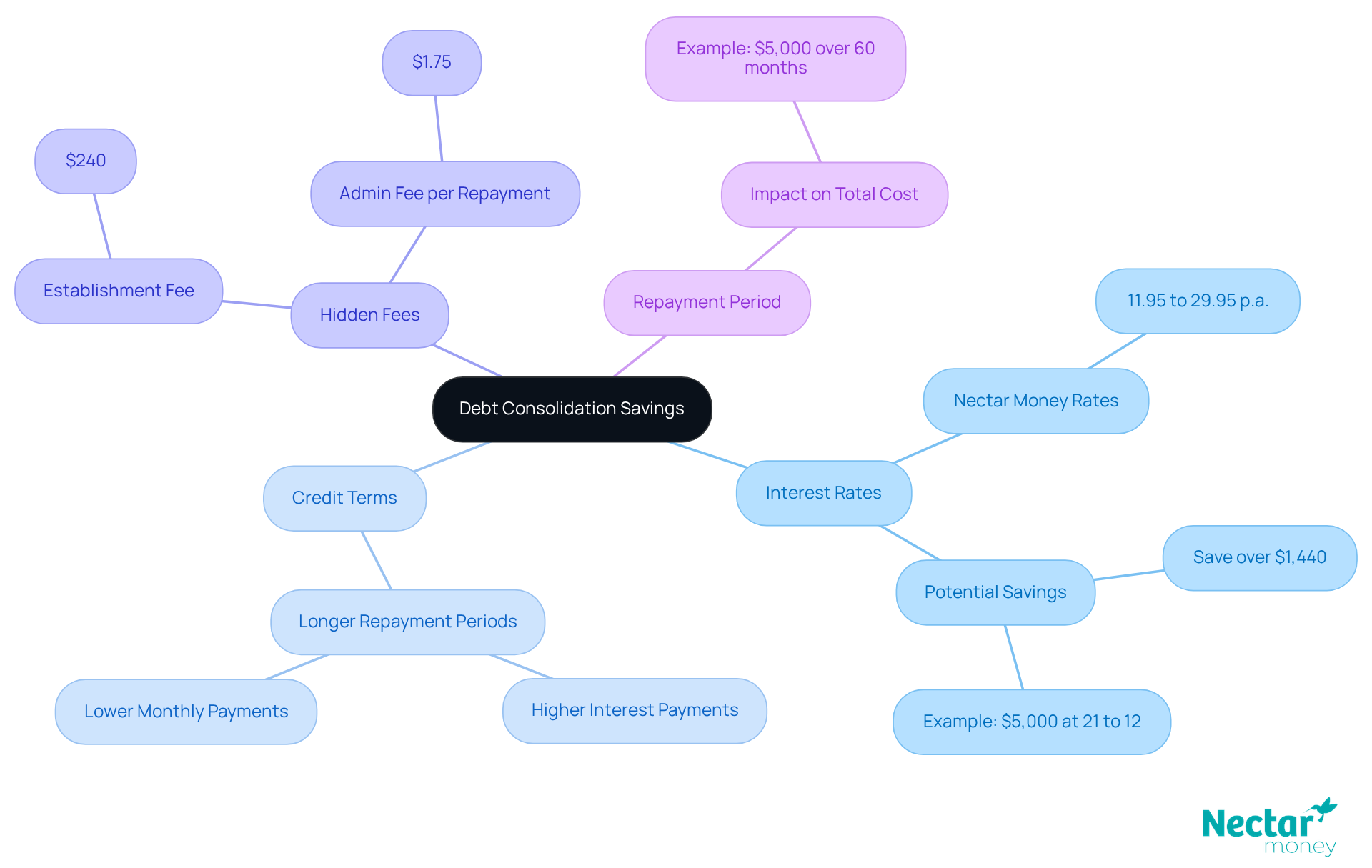 The center shows the main topic of debt consolidation savings, while the branches represent different factors that can affect whether you actually save money. Follow the branches to see how each factor connects to the overall decision. The center shows the main topic of debt consolidation savings, while the branches represent different factors that can affect whether you actually save money. Follow the branches to see how each factor connects to the overall decision.