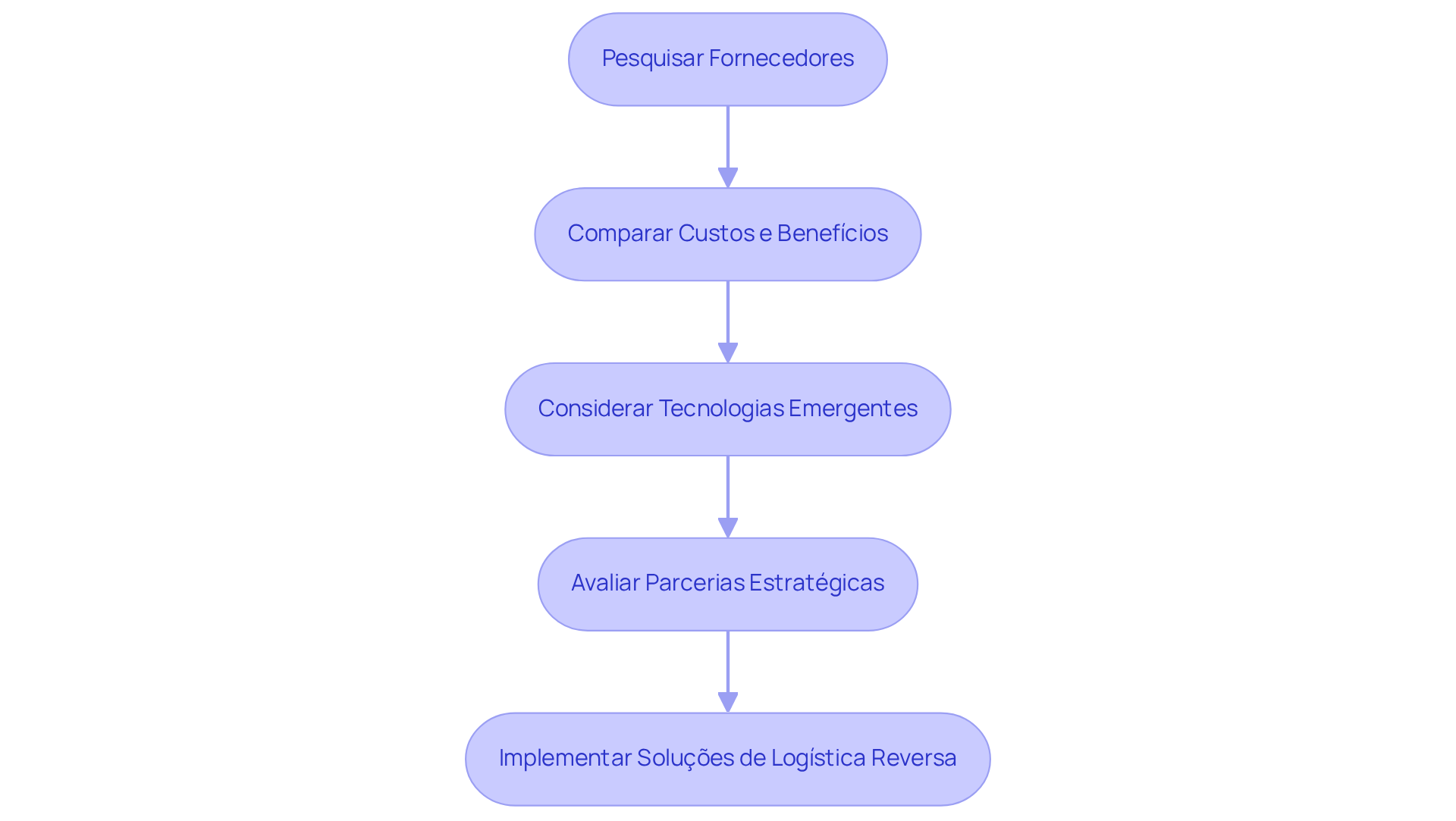 Cada etapa representa um passo no processo de identificação de soluções logísticas. Siga as setas para entender como cada passo leva ao próximo. Cada etapa representa um passo no processo de identificação de soluções logísticas. Siga as setas para entender como cada passo leva ao próximo.