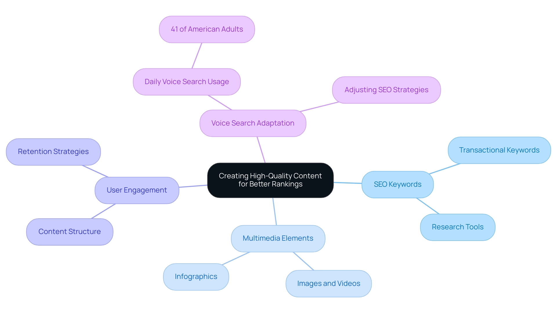 The central node represents the main theme, with branches showing key topics and their respective sub-strategies or statistics.