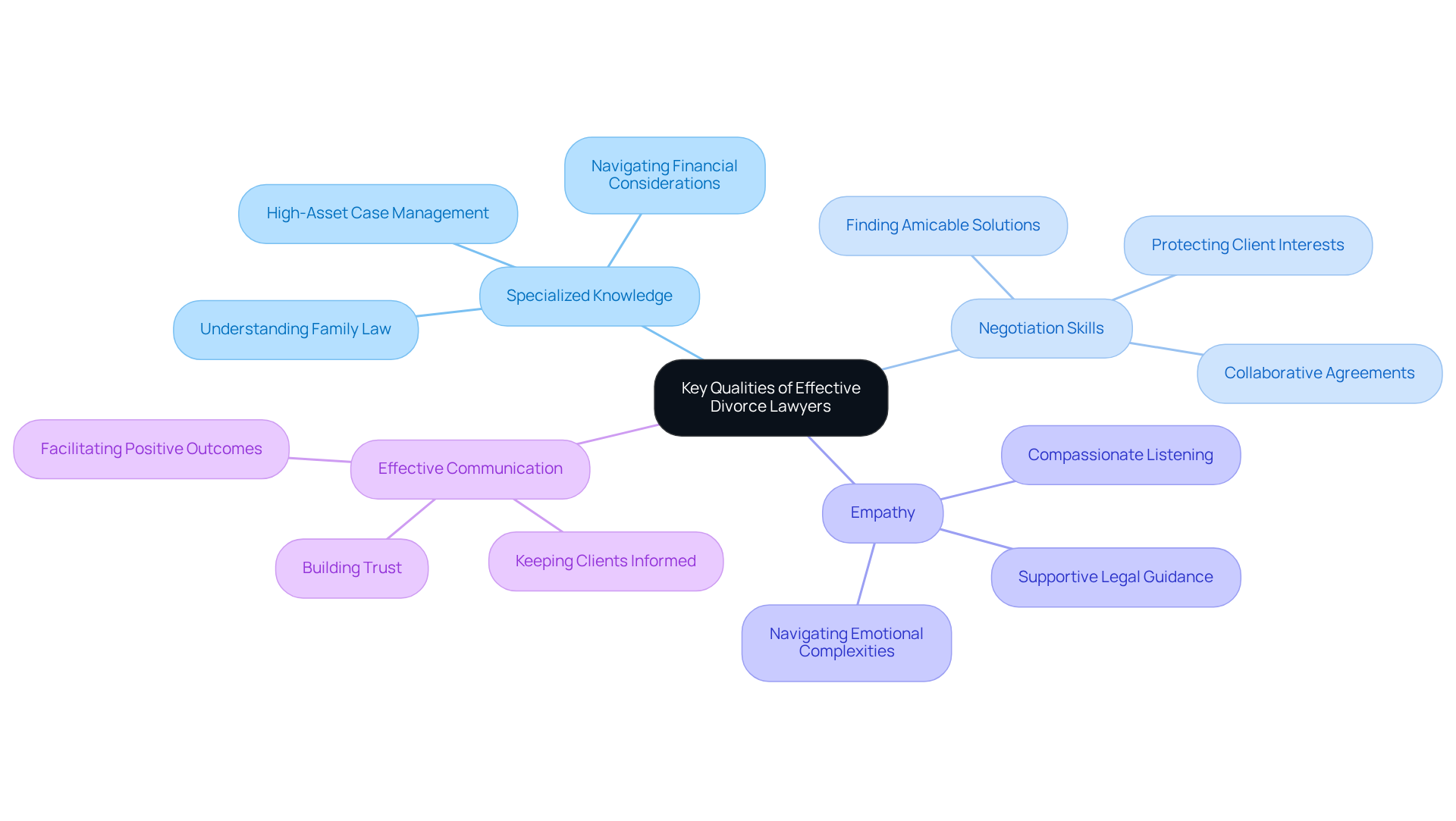 This mindmap starts with the central idea of what makes a divorce lawyer effective, then branches out to show the essential qualities needed. Each branch represents a key quality, and the sub-branches provide more detail about what that quality entails. Follow the branches to understand how these traits work together to support healthcare professionals during divorce.