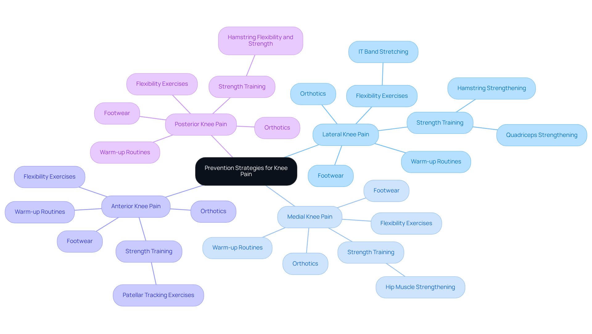 This mindmap shows different types of knee pain and the strategies to prevent them. Start at the center with the main topic, then follow the branches to see specific strategies for each type of pain. Each color represents a different type of knee pain, making it easy to distinguish between them.