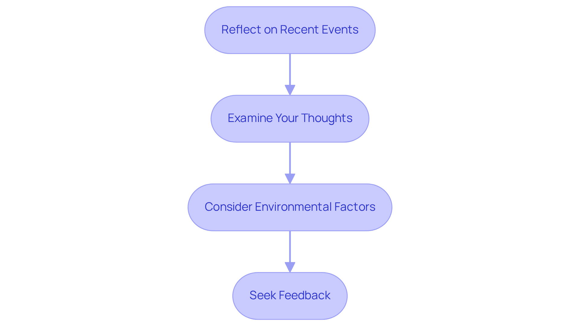 Each box represents a step you can take to understand your confusion better. Follow the arrows to see how each step builds on the previous one, guiding you toward greater clarity and support.