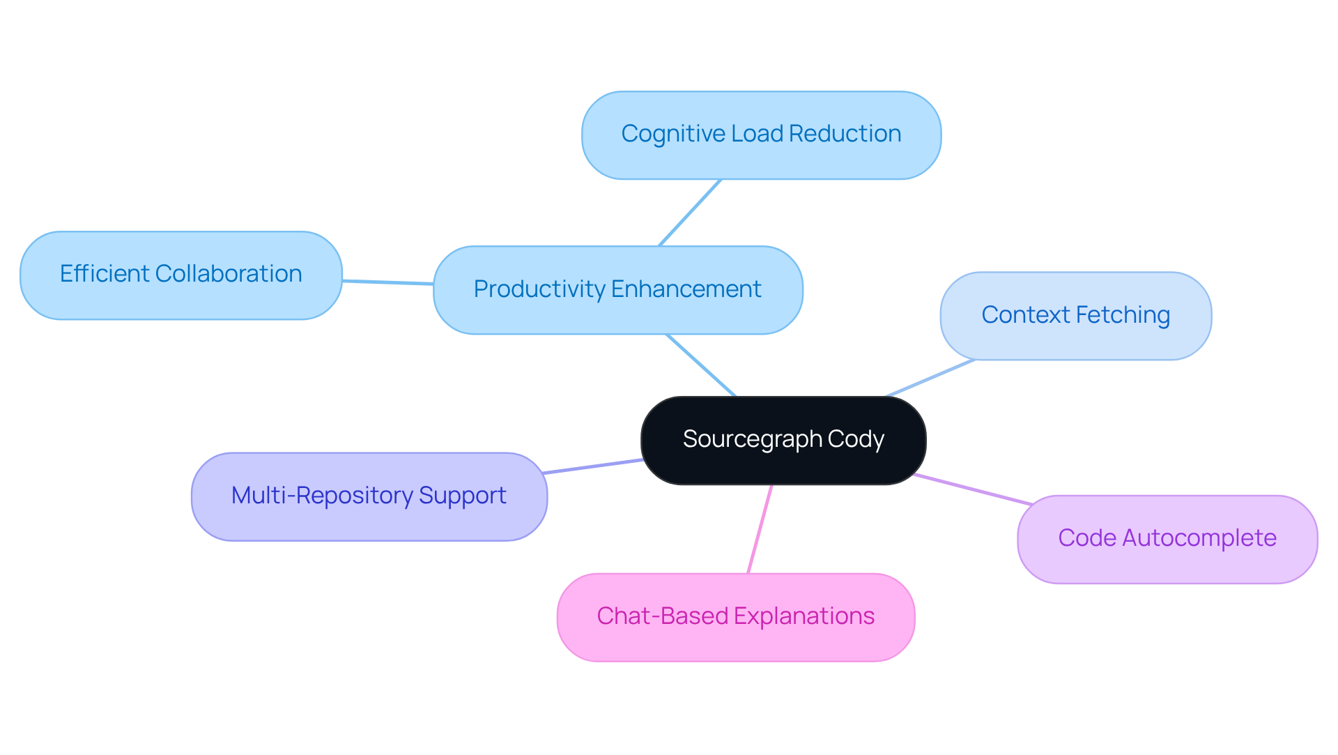 The central node represents Sourcegraph Cody, with branches showing its features and benefits. Each branch highlights how Cody contributes to developer productivity and collaboration.