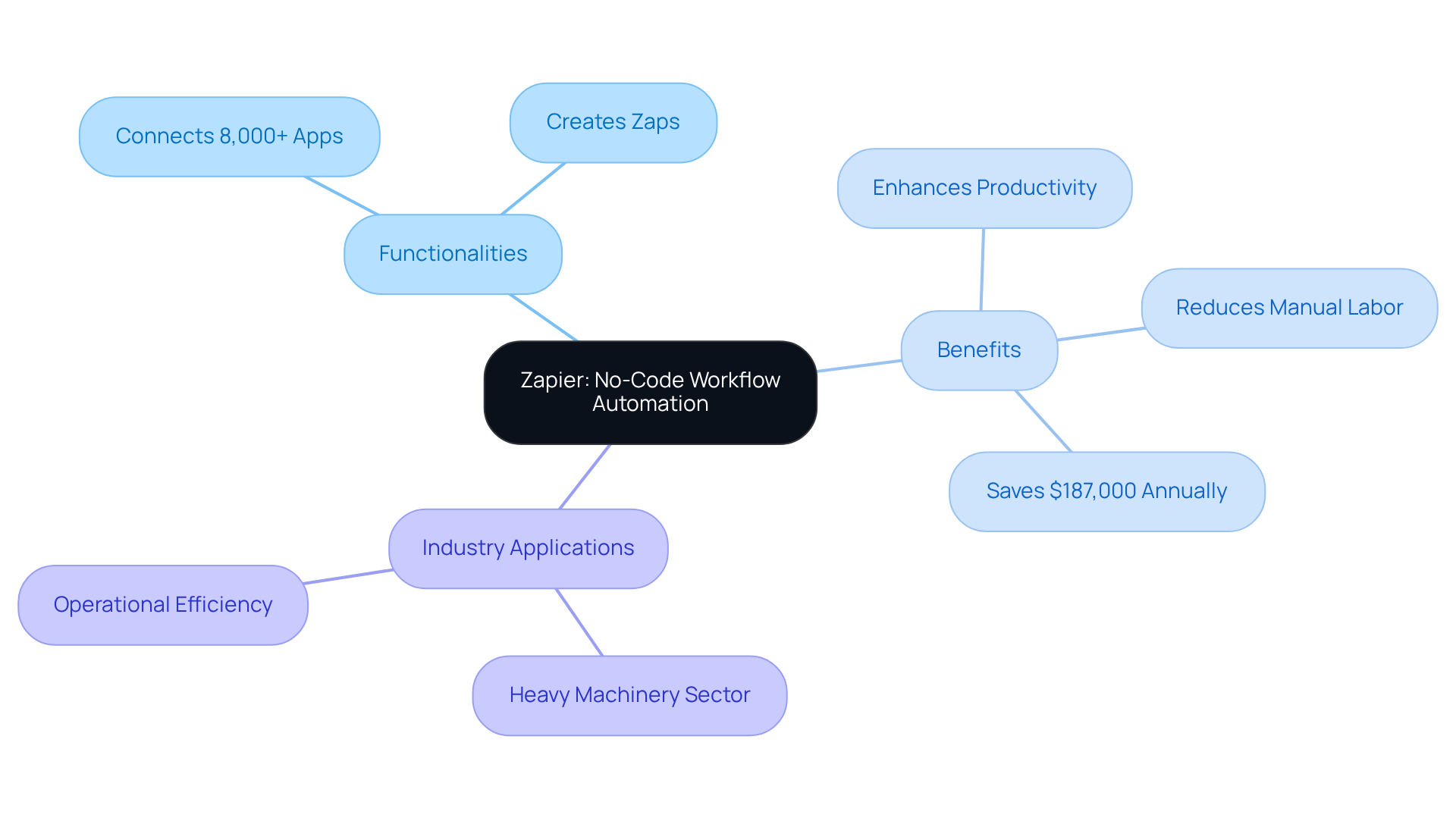 Start at the center with Zapier, then explore its functionalities, benefits, and how it applies to industries like heavy machinery. Each branch shows a different aspect of how Zapier can improve workflows.