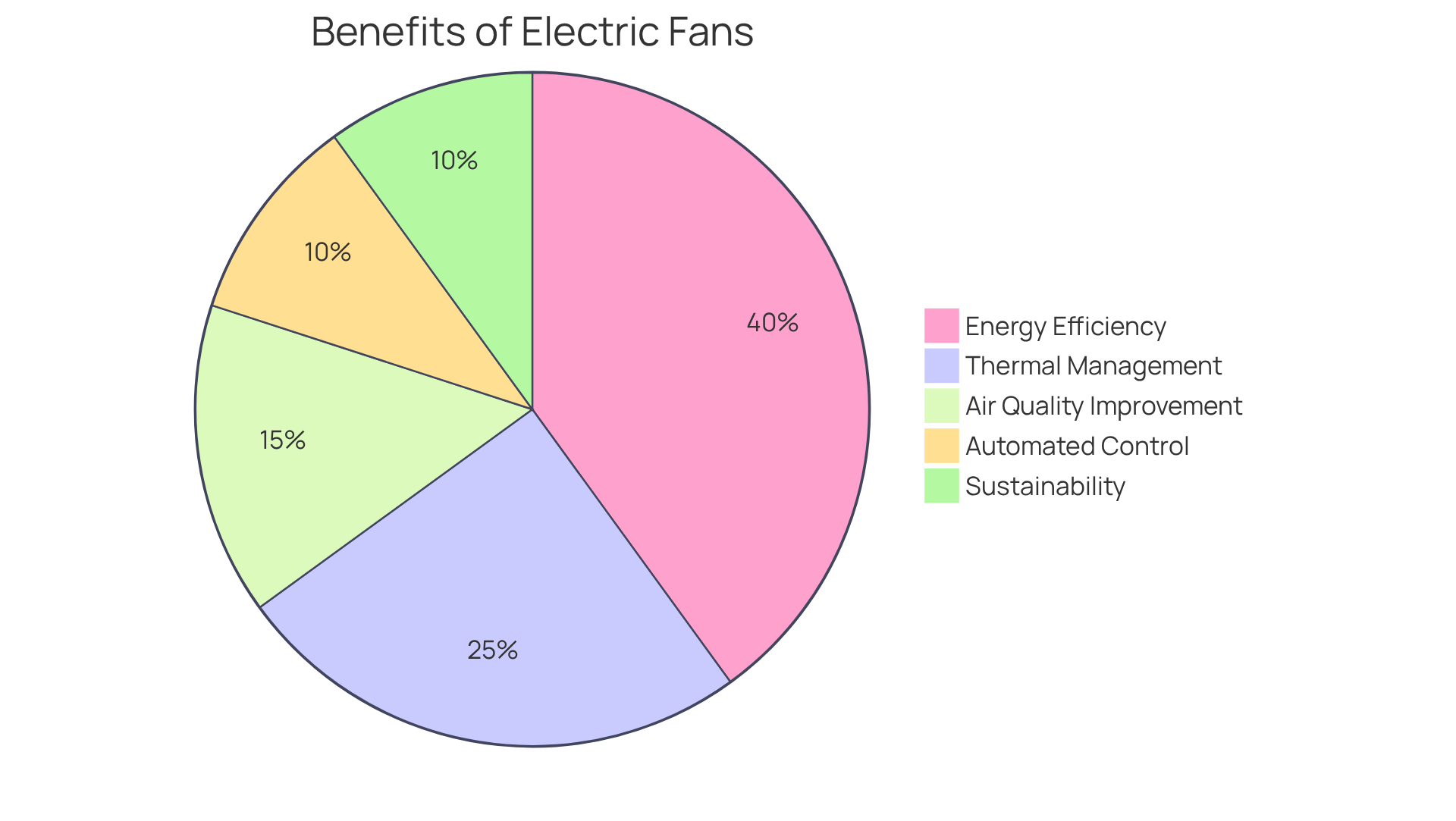 Each slice of the pie represents a key benefit of electric fan technology. The larger the slice, the more significant the benefit is to engineering projects. For example, energy efficiency is a major advantage, while automated control enhances performance.
