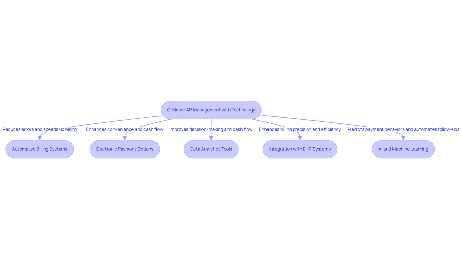 This flowchart shows how different technologies can help clinics improve their billing processes. Each box represents a technology that contributes to better efficiency and revenue management. Follow the arrows to see how they connect to the overall goal of optimizing accounts receivable.