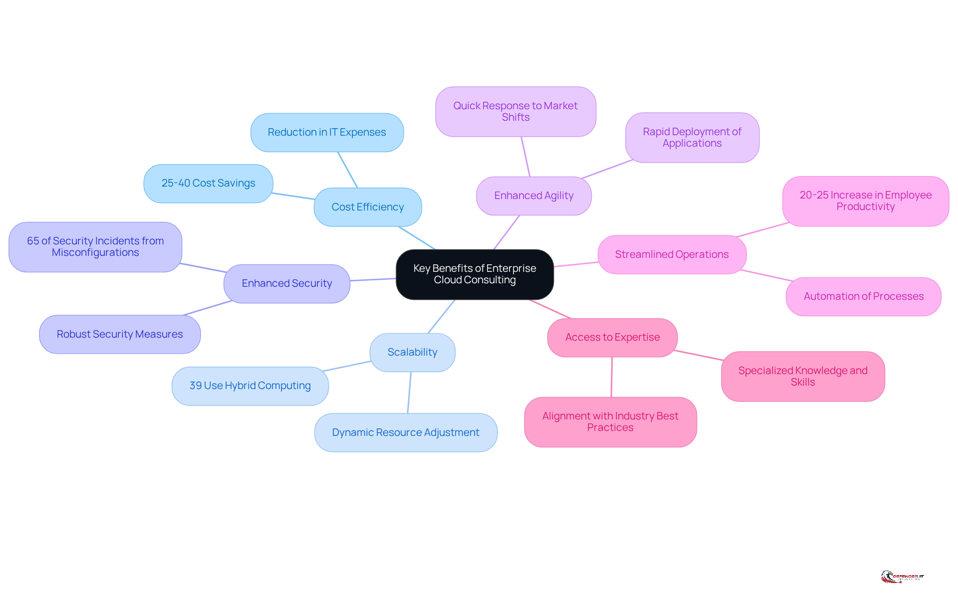 This mindmap illustrates the main benefits of engaging in enterprise cloud consulting. Each branch represents a specific benefit, and the sub-branches provide additional details or statistics that support each point. Follow the branches to see how each benefit contributes to improving an organization's operational efficiency. This mindmap illustrates the main benefits of engaging in enterprise cloud consulting. Each branch represents a specific benefit, and the sub-branches provide additional details or statistics that support each point. Follow the branches to see how each benefit contributes to improving an organization's operational efficiency.