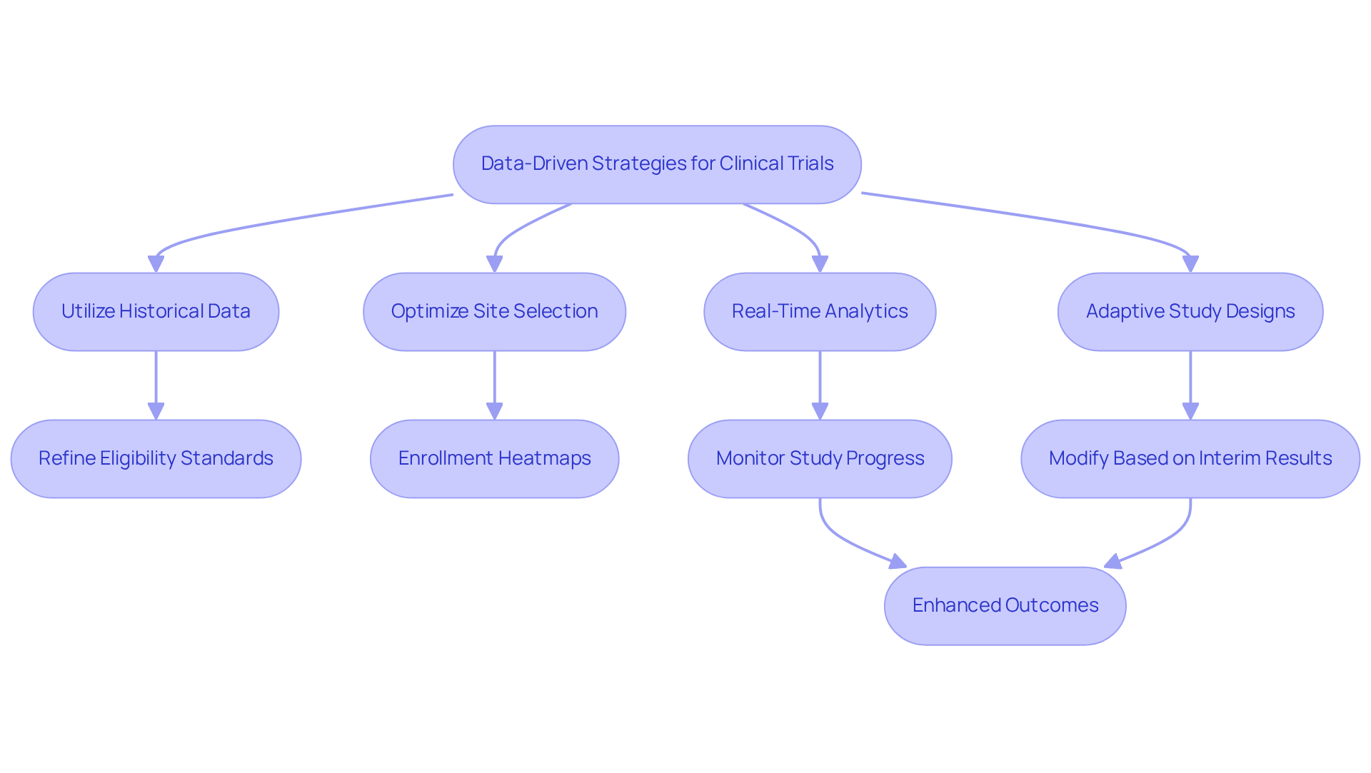 This flowchart illustrates the steps involved in implementing data-driven strategies for clinical trials. Each box represents a key component or action, and the arrows show how they connect and flow into one another. Follow the arrows to see how each strategy contributes to the overall goal of optimizing clinical study design and execution. This flowchart illustrates the steps involved in implementing data-driven strategies for clinical trials. Each box represents a key component or action, and the arrows show how they connect and flow into one another. Follow the arrows to see how each strategy contributes to the overall goal of optimizing clinical study design and execution.